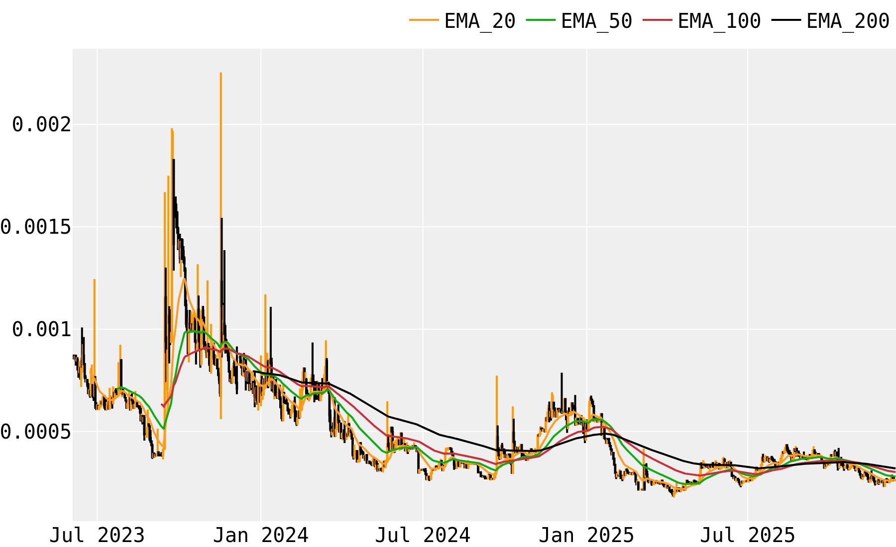 Moon DAO MOONEY Экспоненциальные скользящие средние