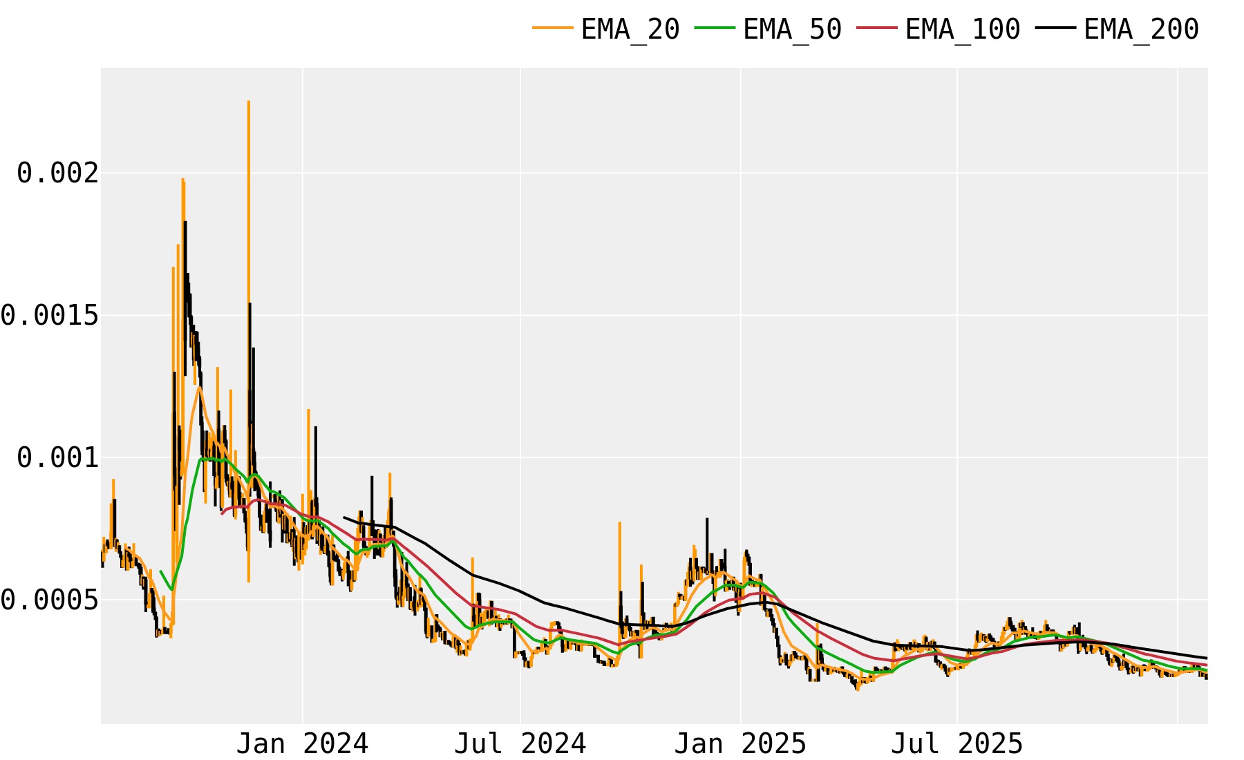 Moon DAO MOONEY Экспоненциальные скользящие средние