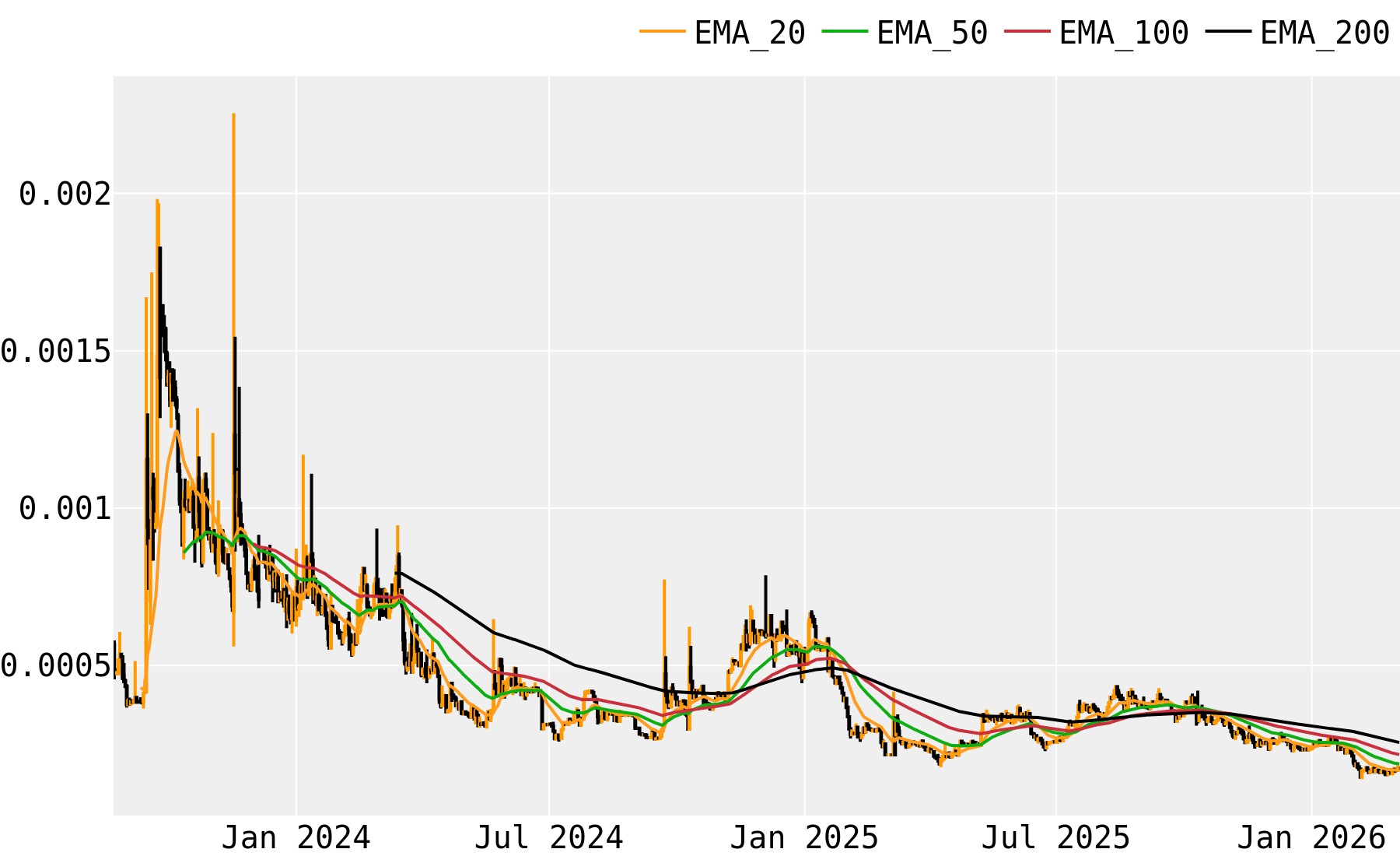 Moon DAO MOONEY Экспоненциальные скользящие средние