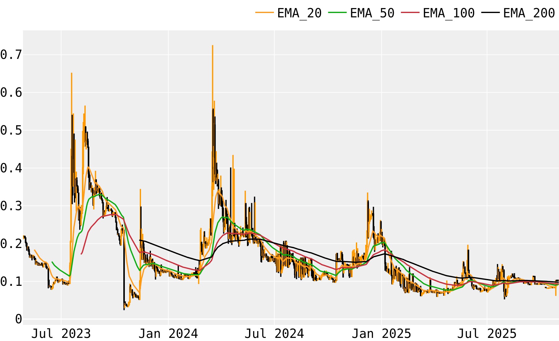 Medias móviles exponenciales de r/CryptoCurrency Moons