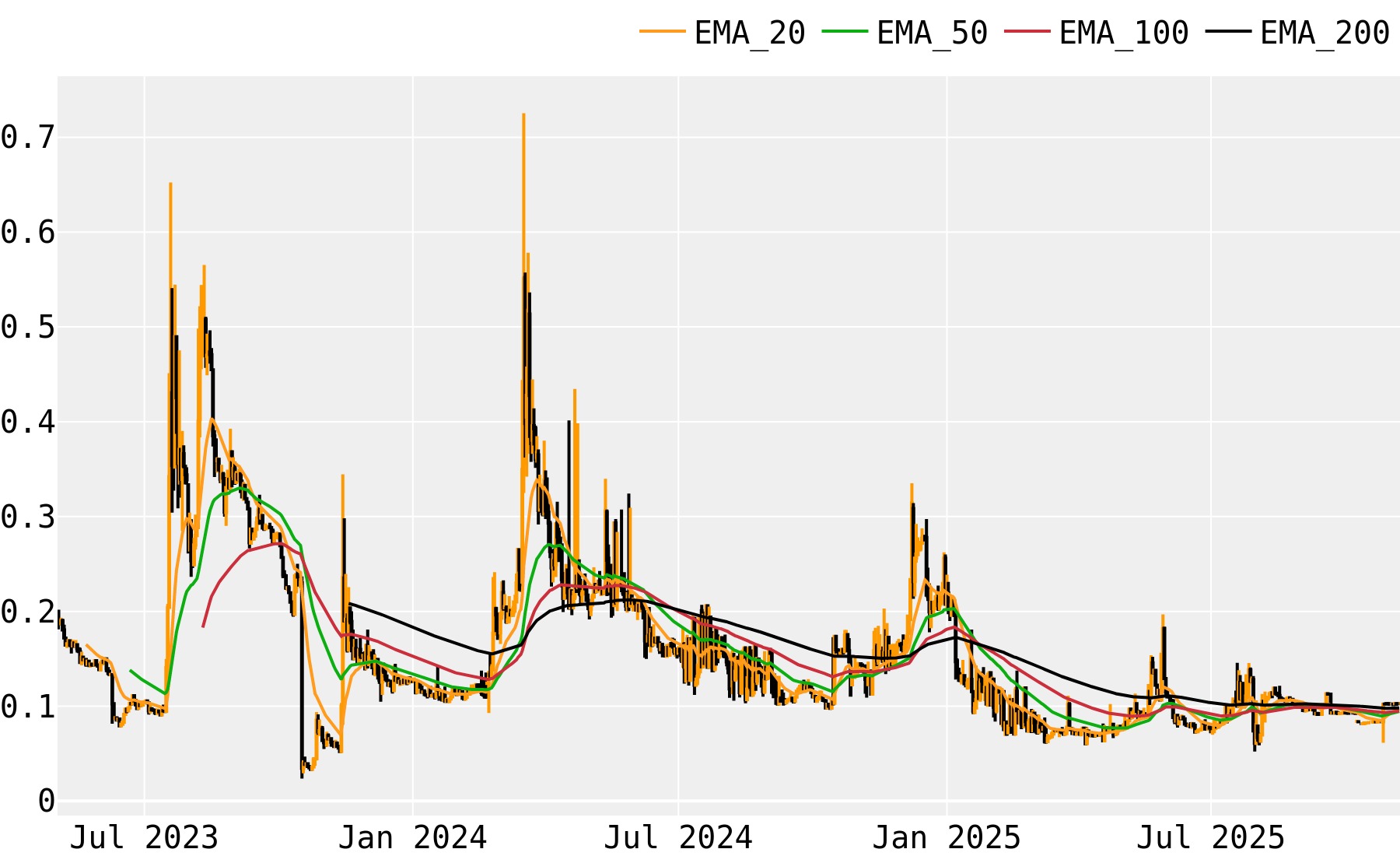 r/CryptoCurrency Moons MOON Exponential moving averages