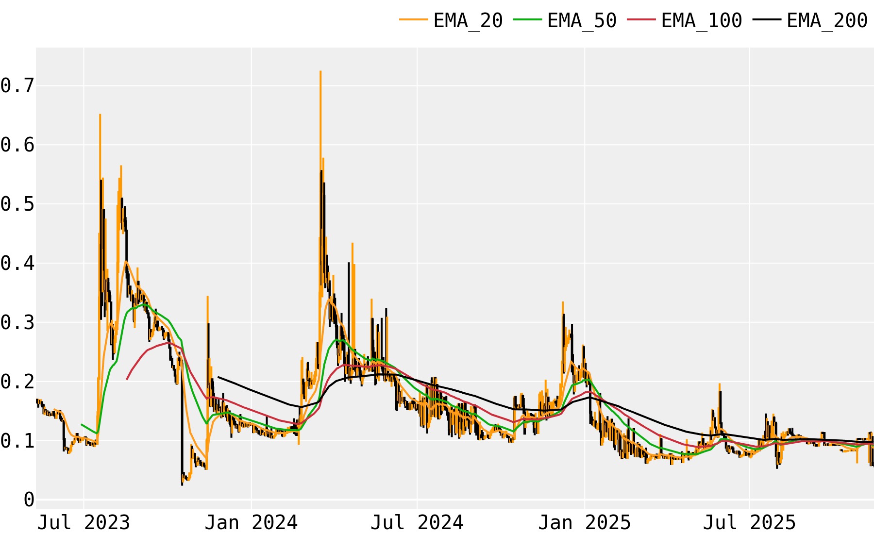 r/CryptoCurrency Moons MOON Exponential moving averages