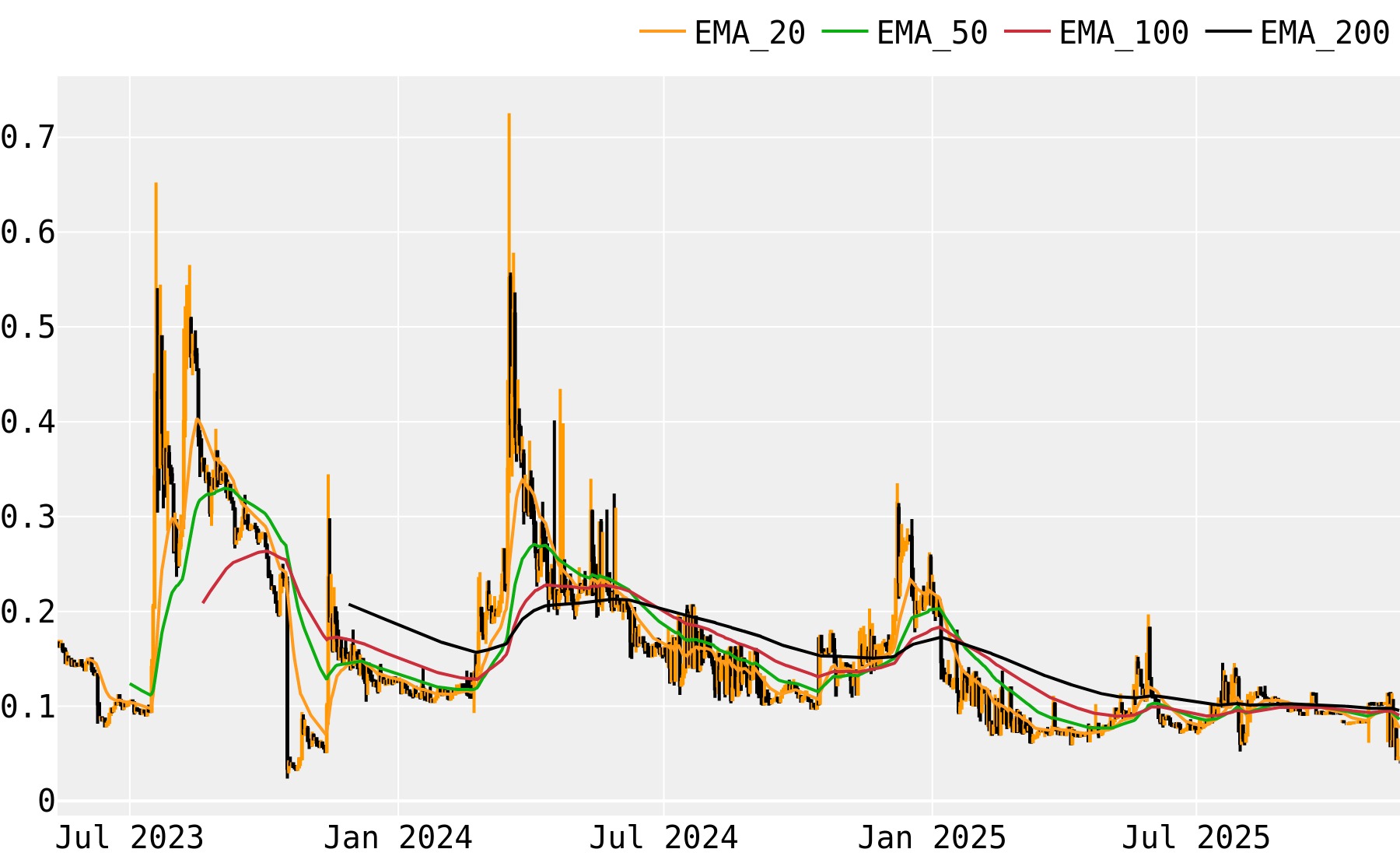 r/CryptoCurrency Moons MOON Exponential moving averages