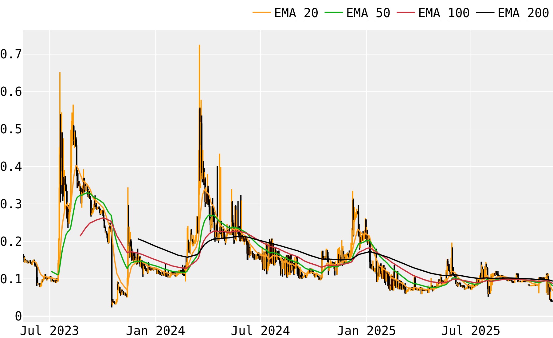 r/CryptoCurrency Moons MOON Exponential moving averages