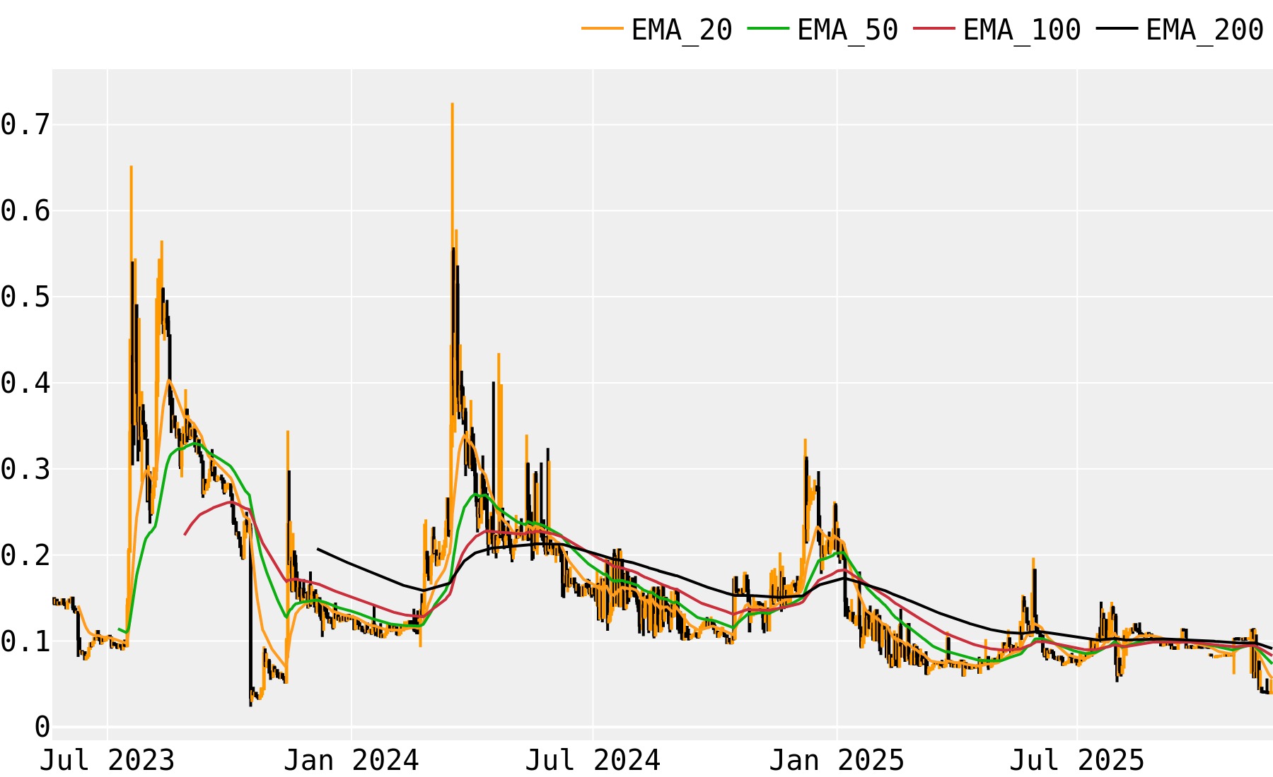 r/CryptoCurrency Moons MOON Exponential moving averages