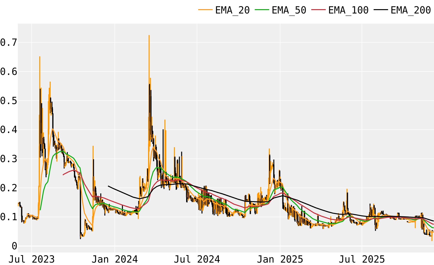 r/CryptoCurrency Moons MOON Exponential moving averages