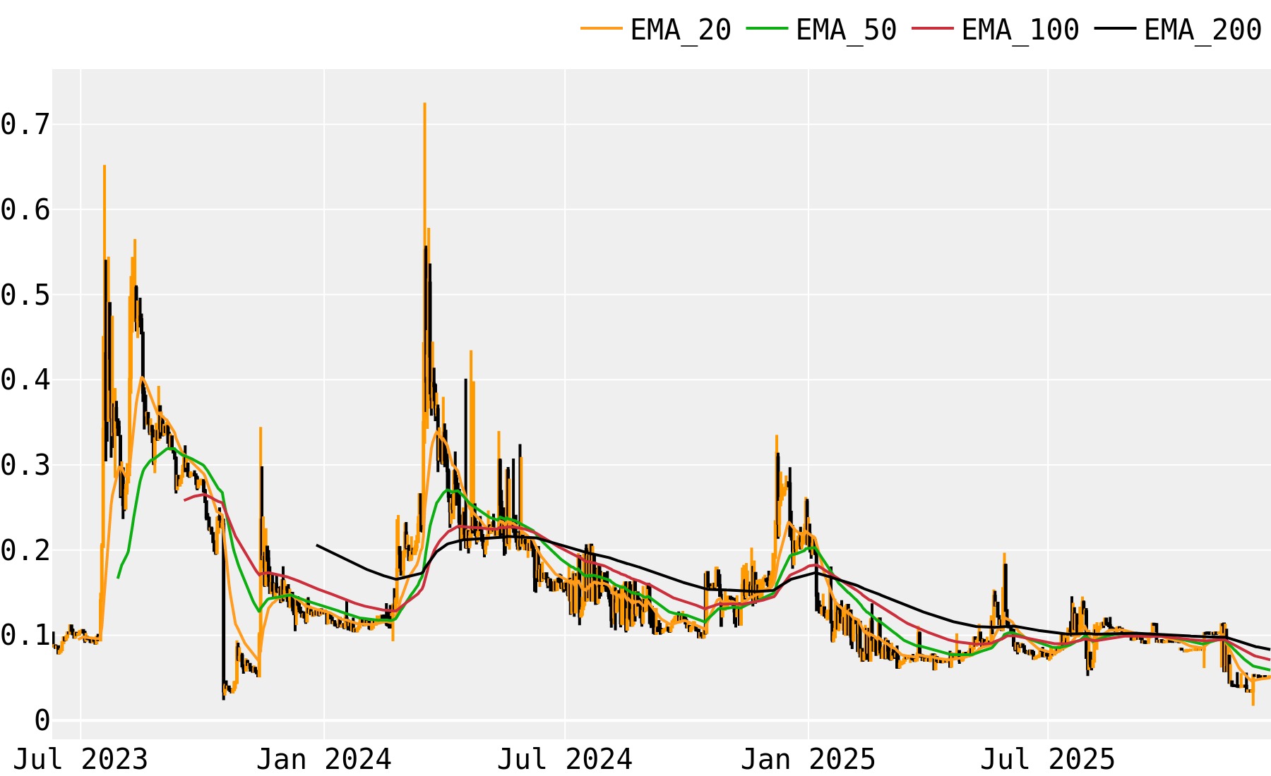 r/CryptoCurrency Moons MOON Экспоненциальные скользящие средние