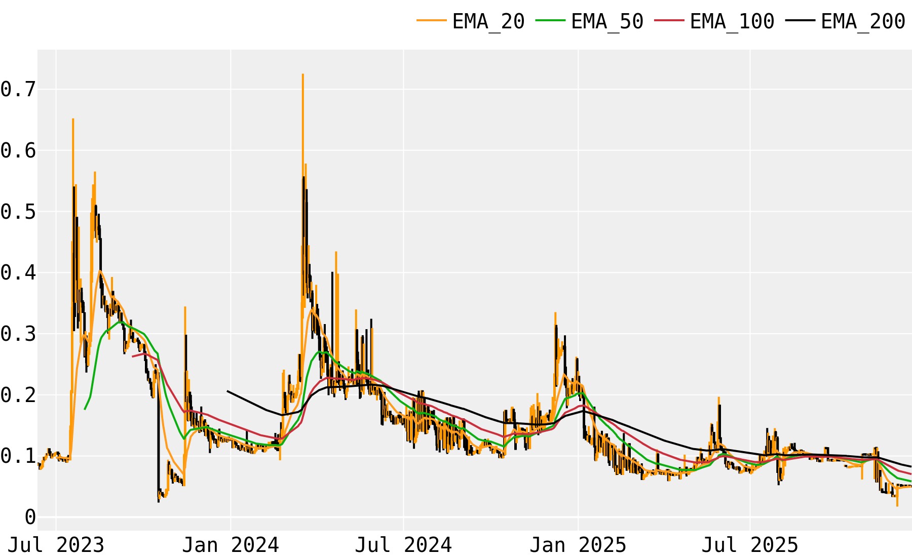r/CryptoCurrency Moons Üstel Hareketli Ortalamaları
