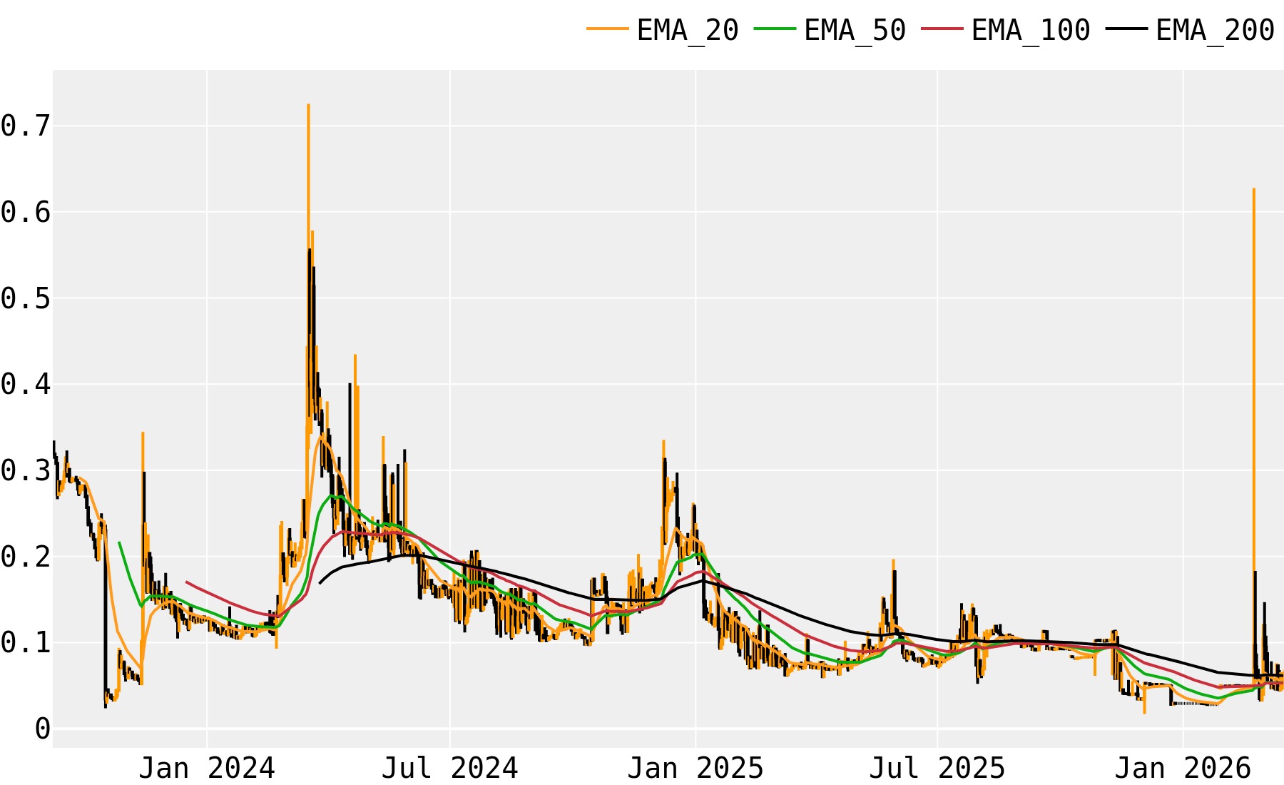 r/CryptoCurrency Moons MOON Экспоненциальные скользящие средние