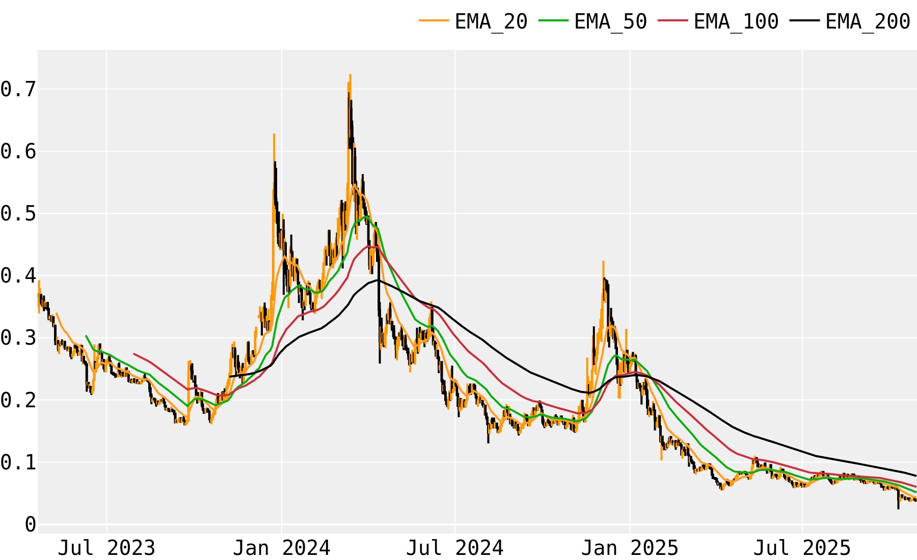 Moonbeam GLMR Экспоненциальные скользящие средние