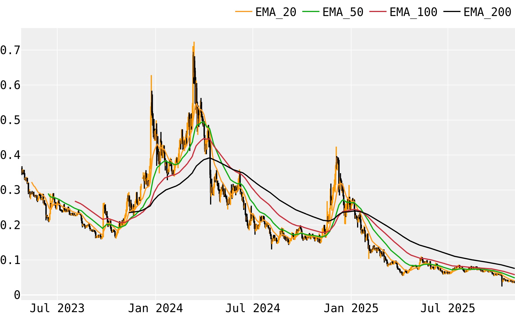 Moonbeam Exponentiell gleitende Durchschnitte