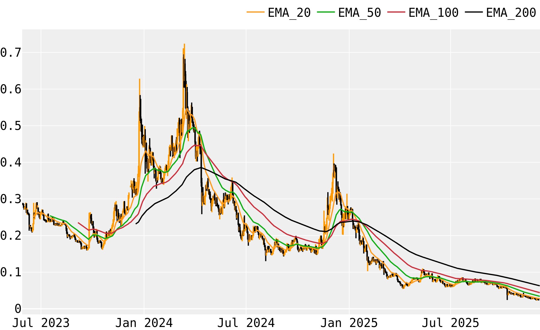 Moonbeam GLMR Exponential moving averages