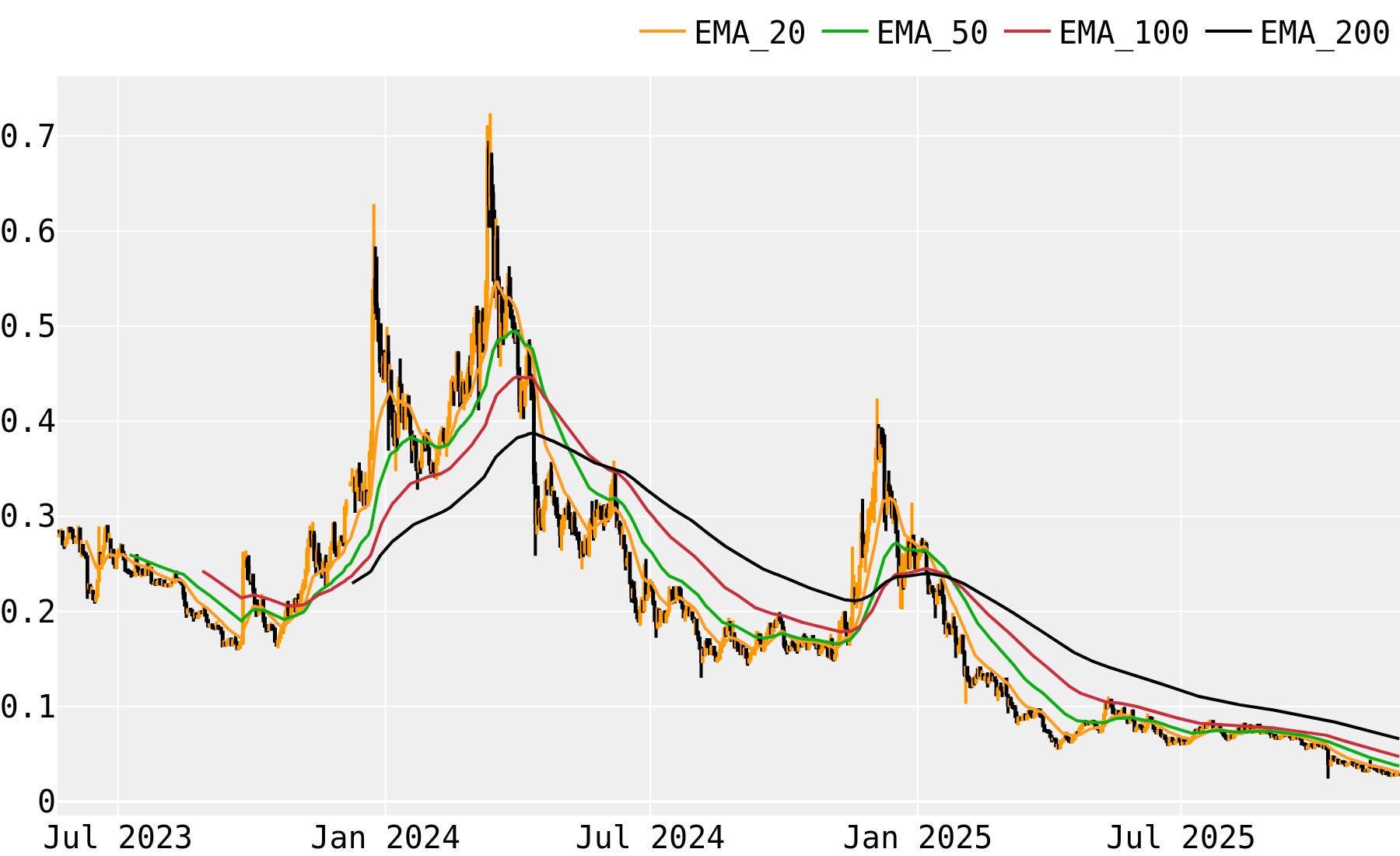 Moonbeam GLMR Exponential moving averages