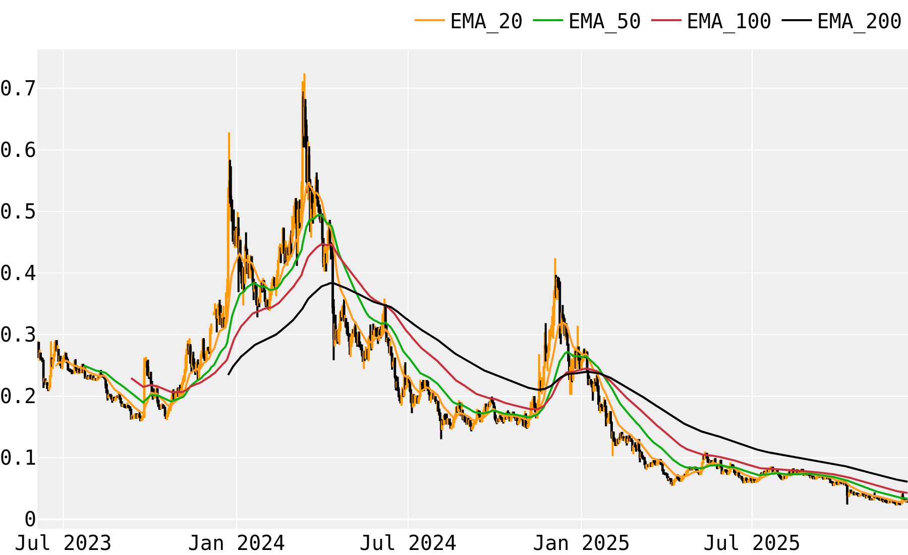 Moonbeam GLMR Экспоненциальные скользящие средние