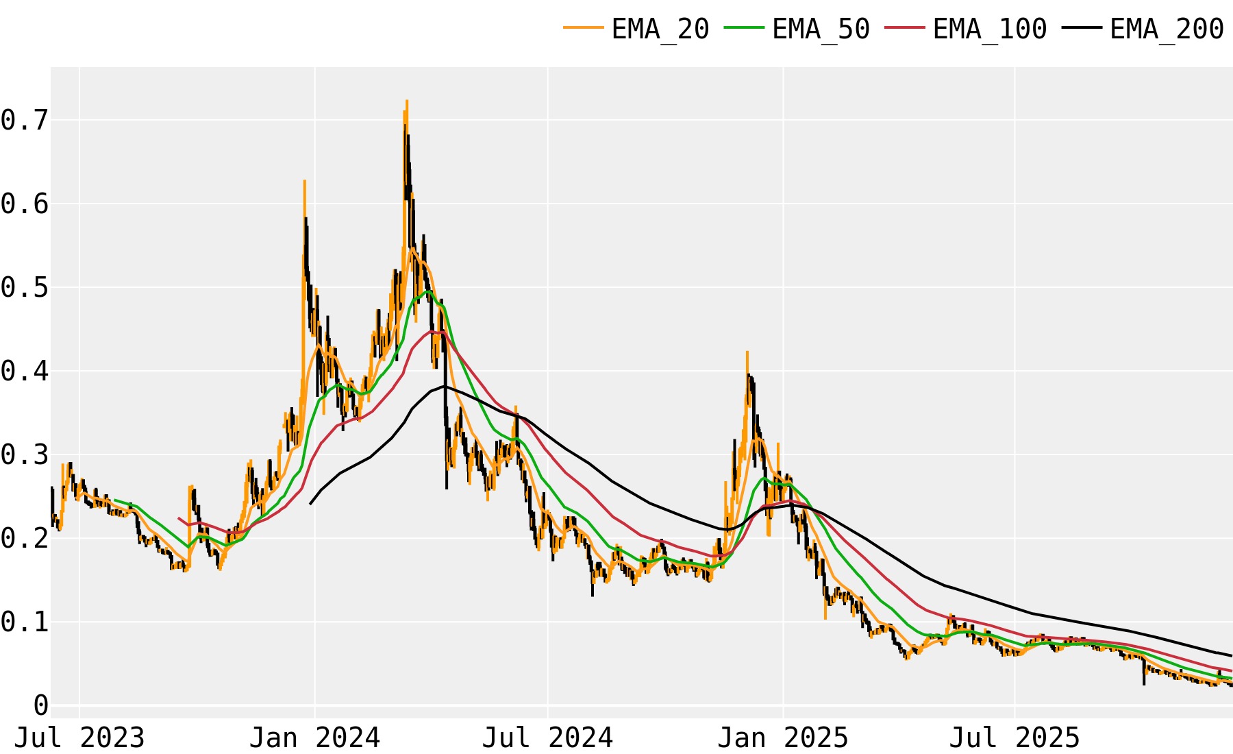 Medias móviles exponenciales de Moonbeam