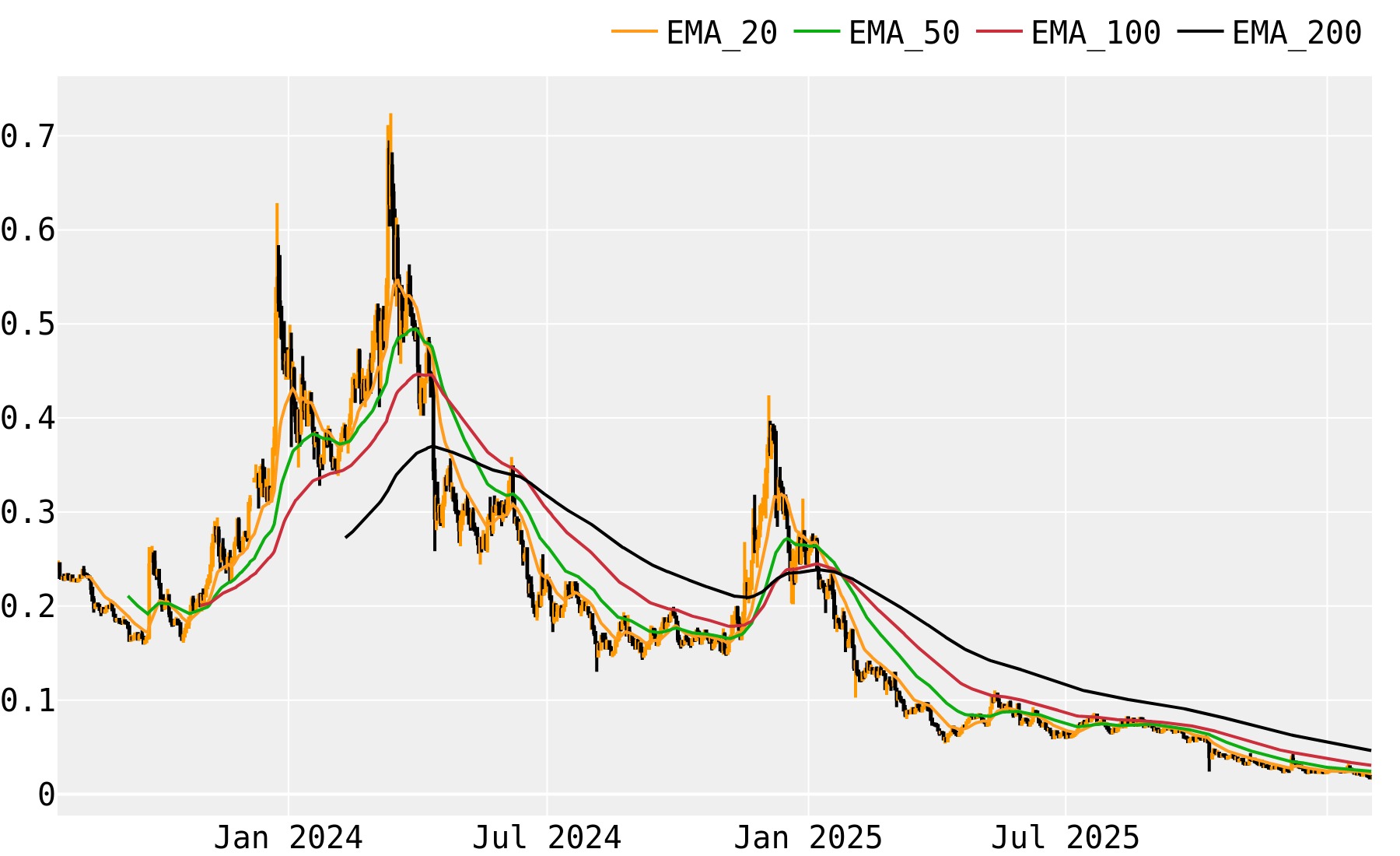 Moonbeam Üstel Hareketli Ortalamaları
