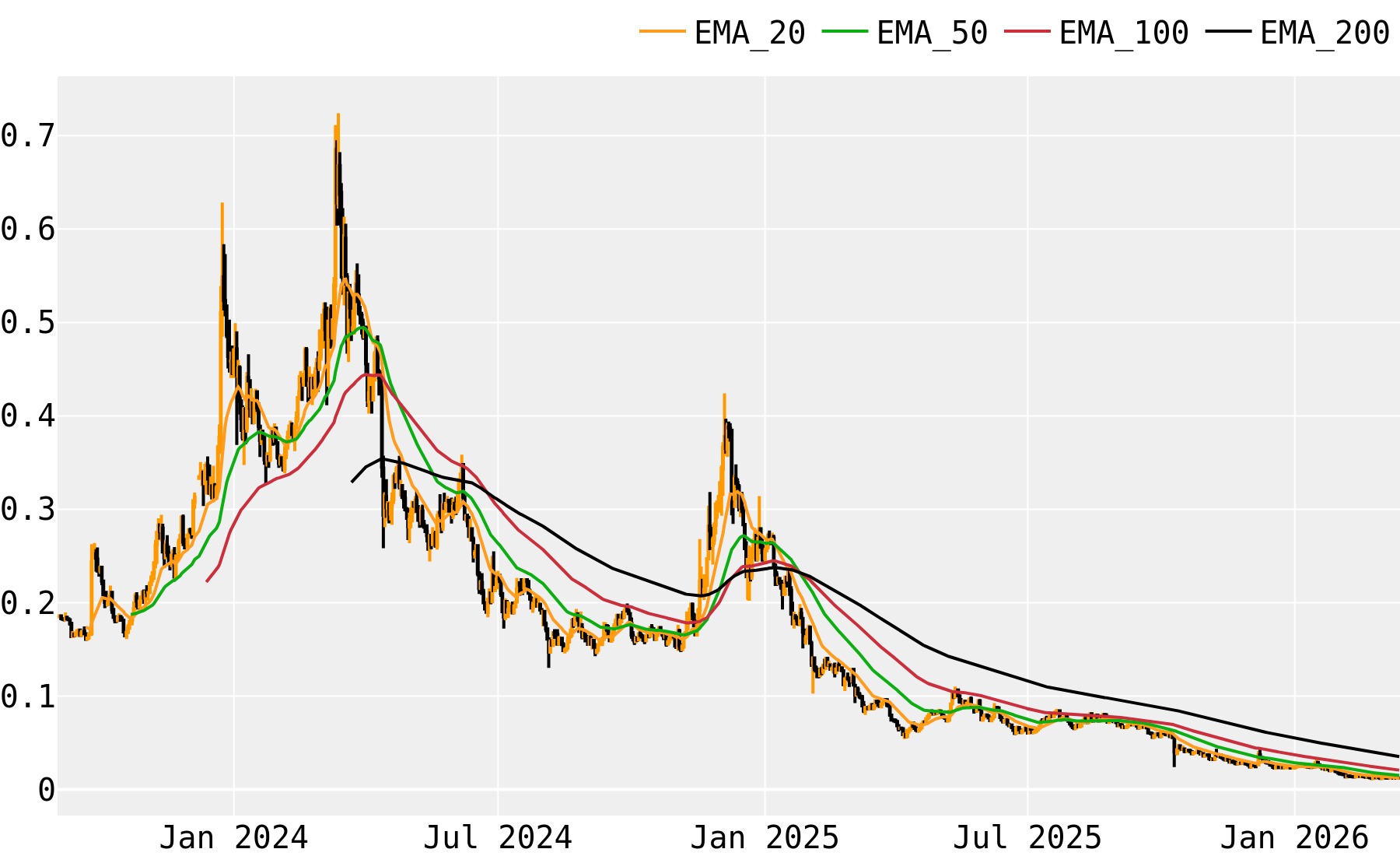 Moonbeam GLMR Экспоненциальные скользящие средние