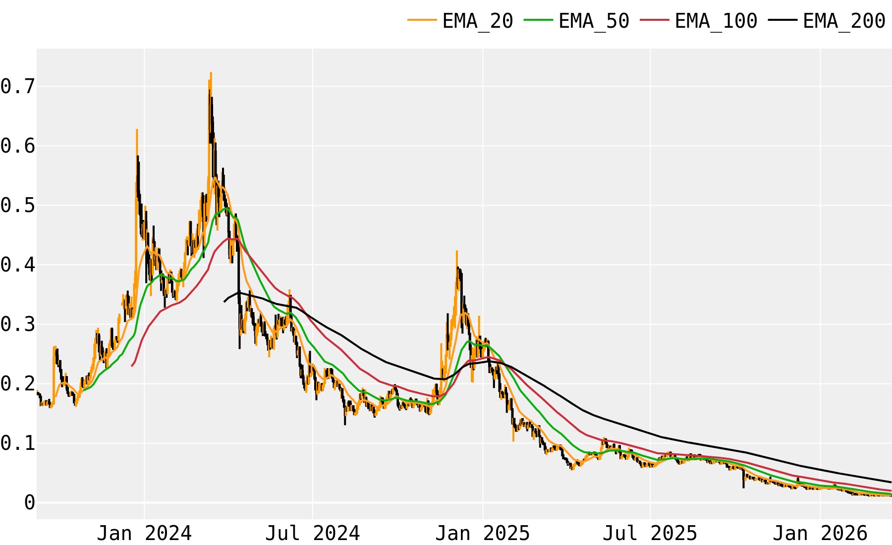 Medias móviles exponenciales de Moonbeam