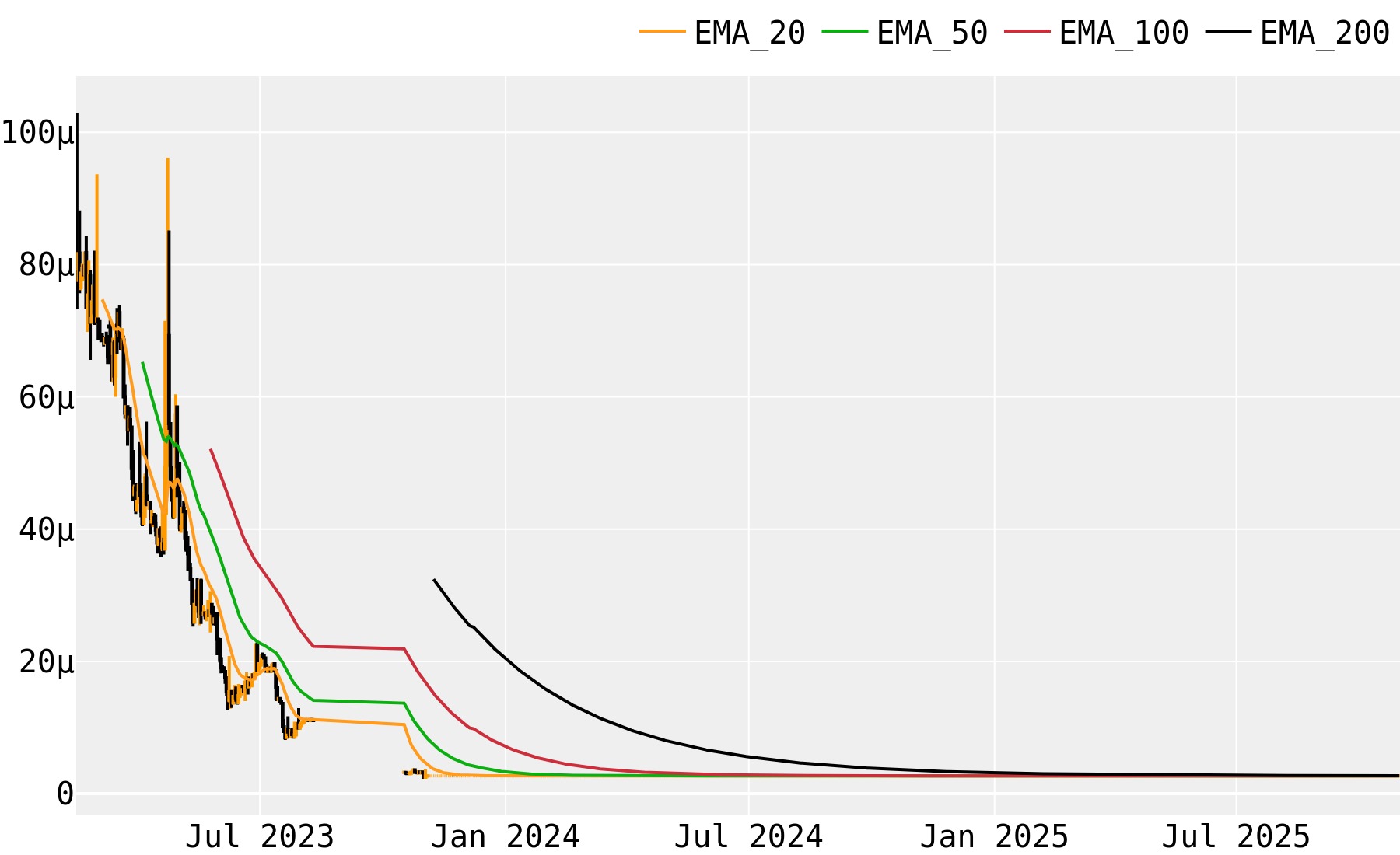 Moonie NFT MNY Exponential moving averages