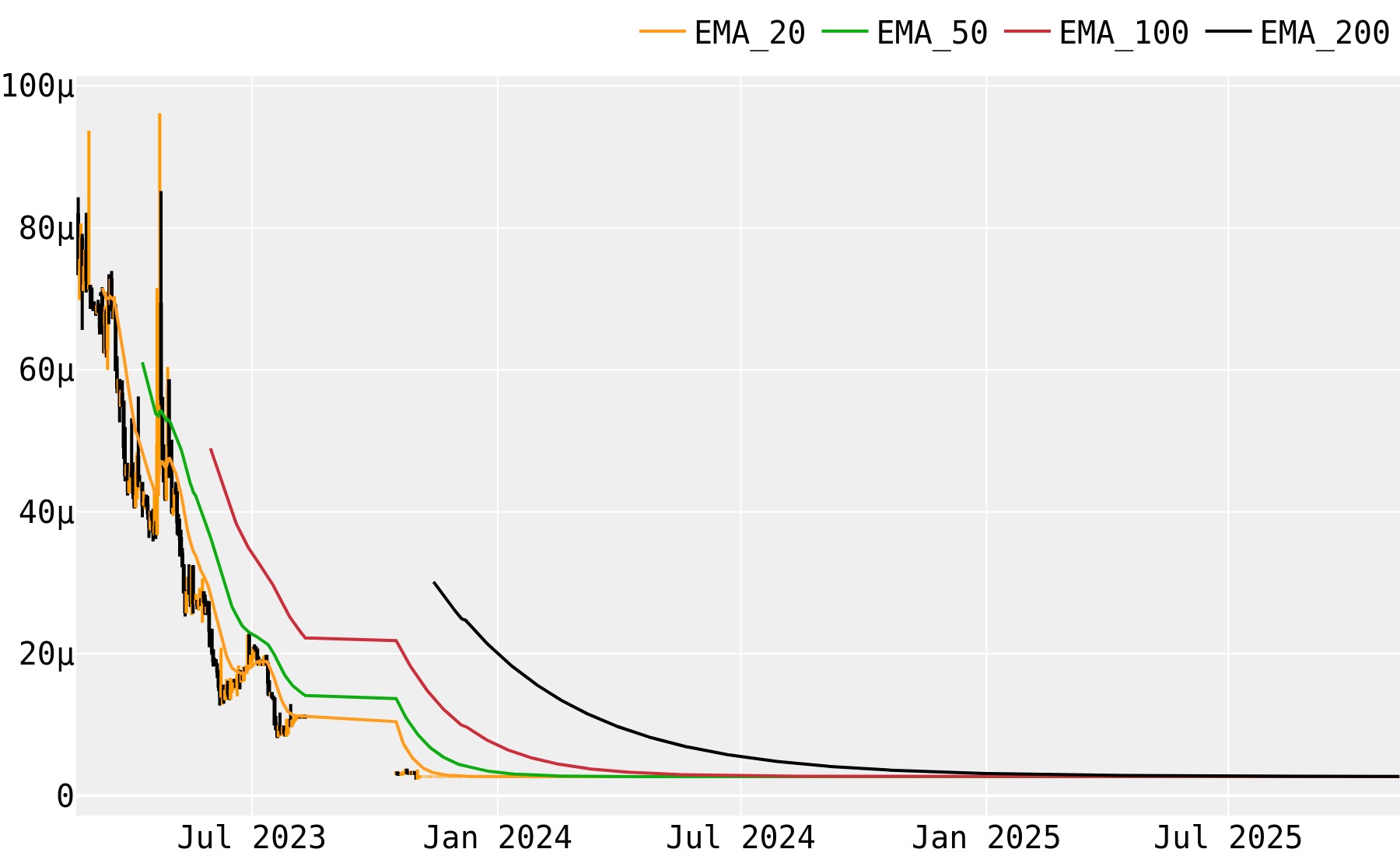 Moonie NFT MNY Exponential moving averages