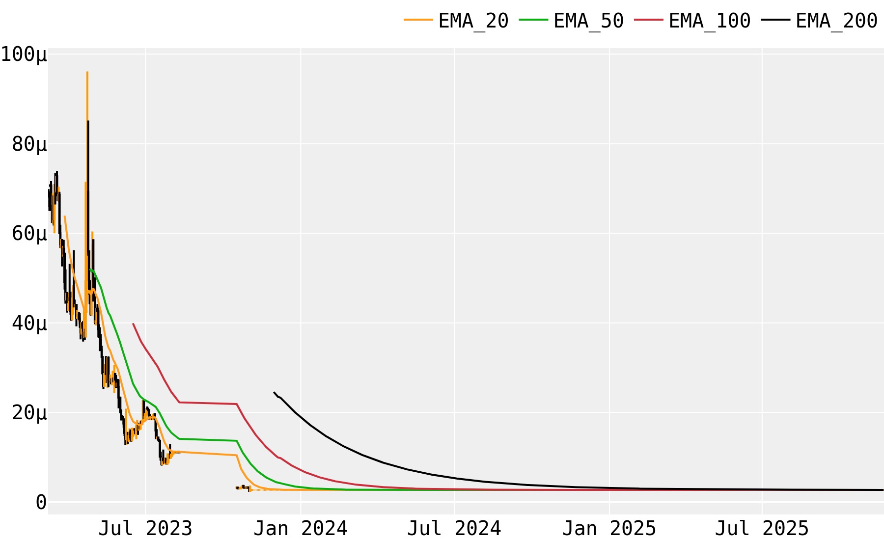 Moonie NFT MNY Exponential moving averages