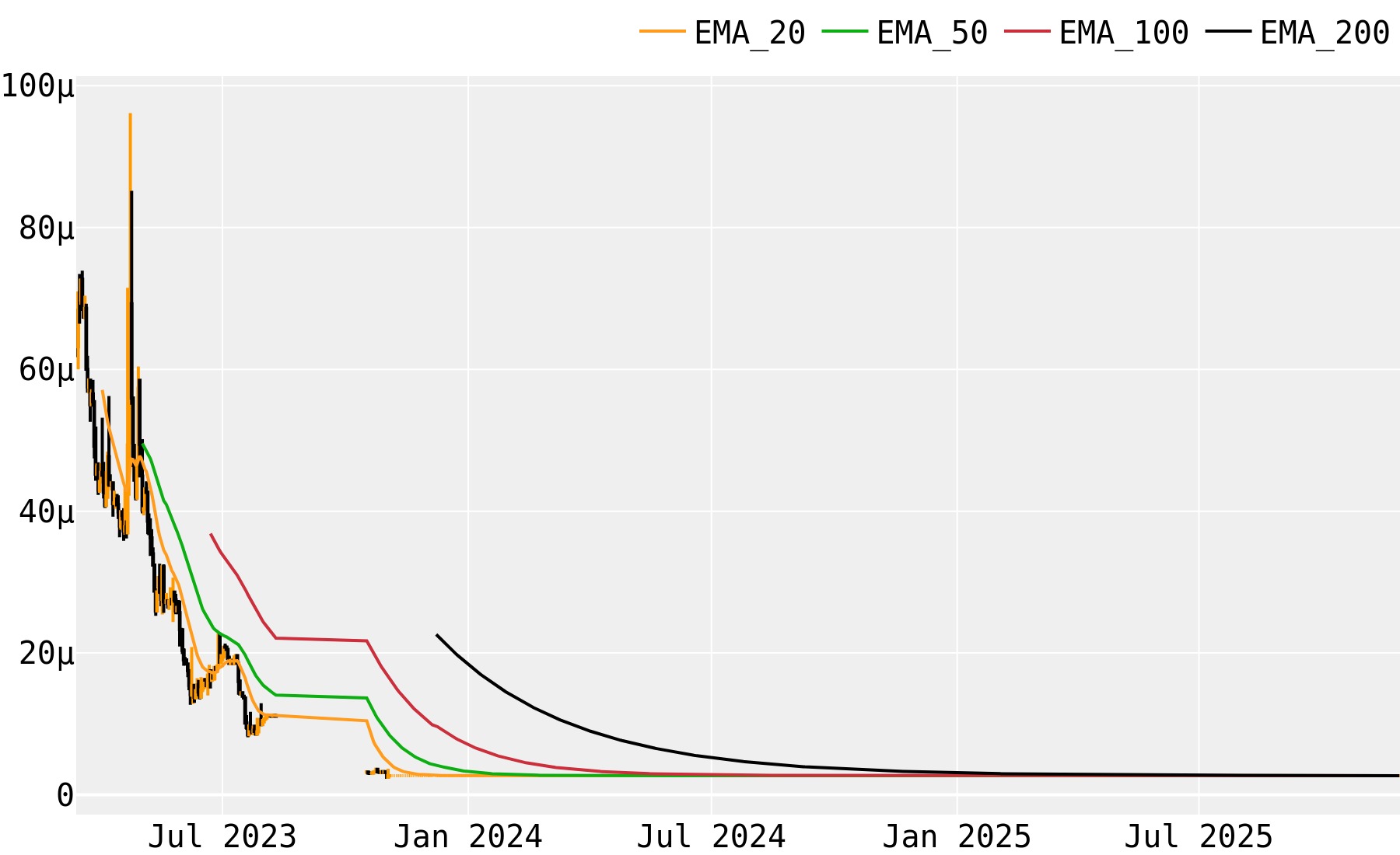 Moonie NFT MNY Exponential moving averages