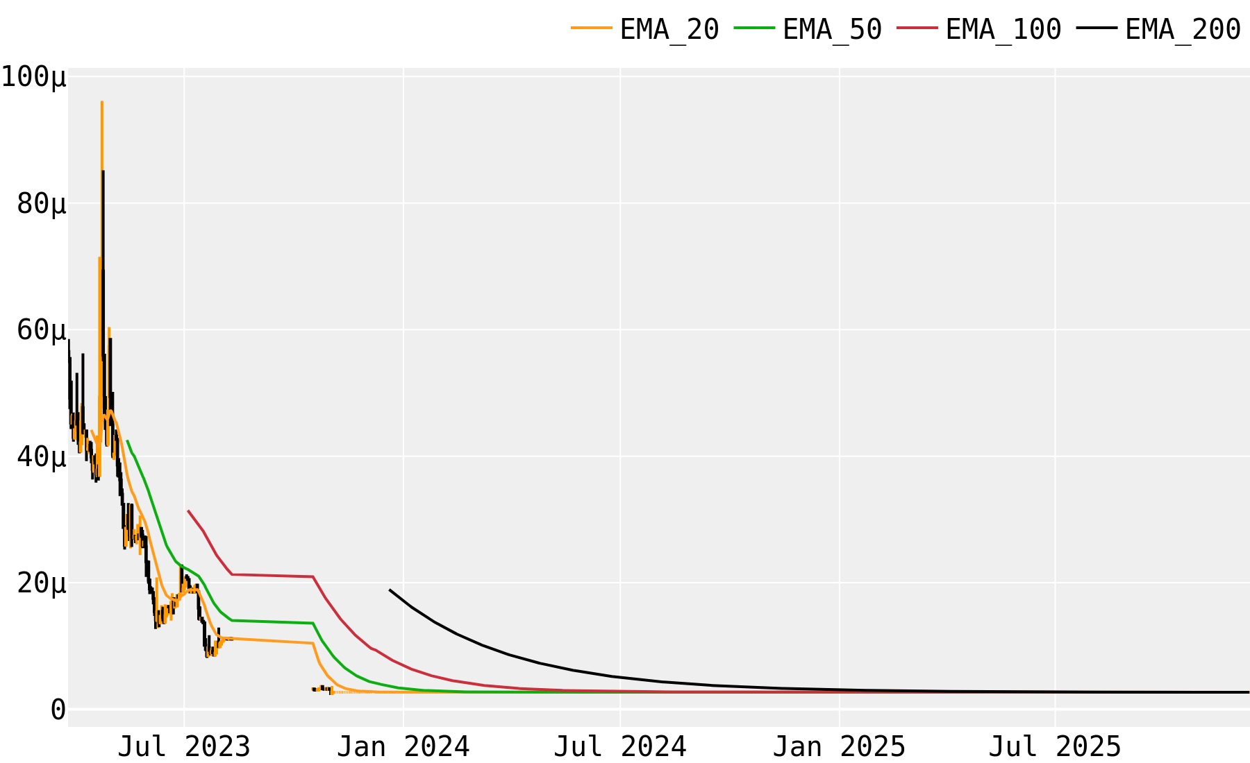 Moonie NFT MNY Exponential moving averages