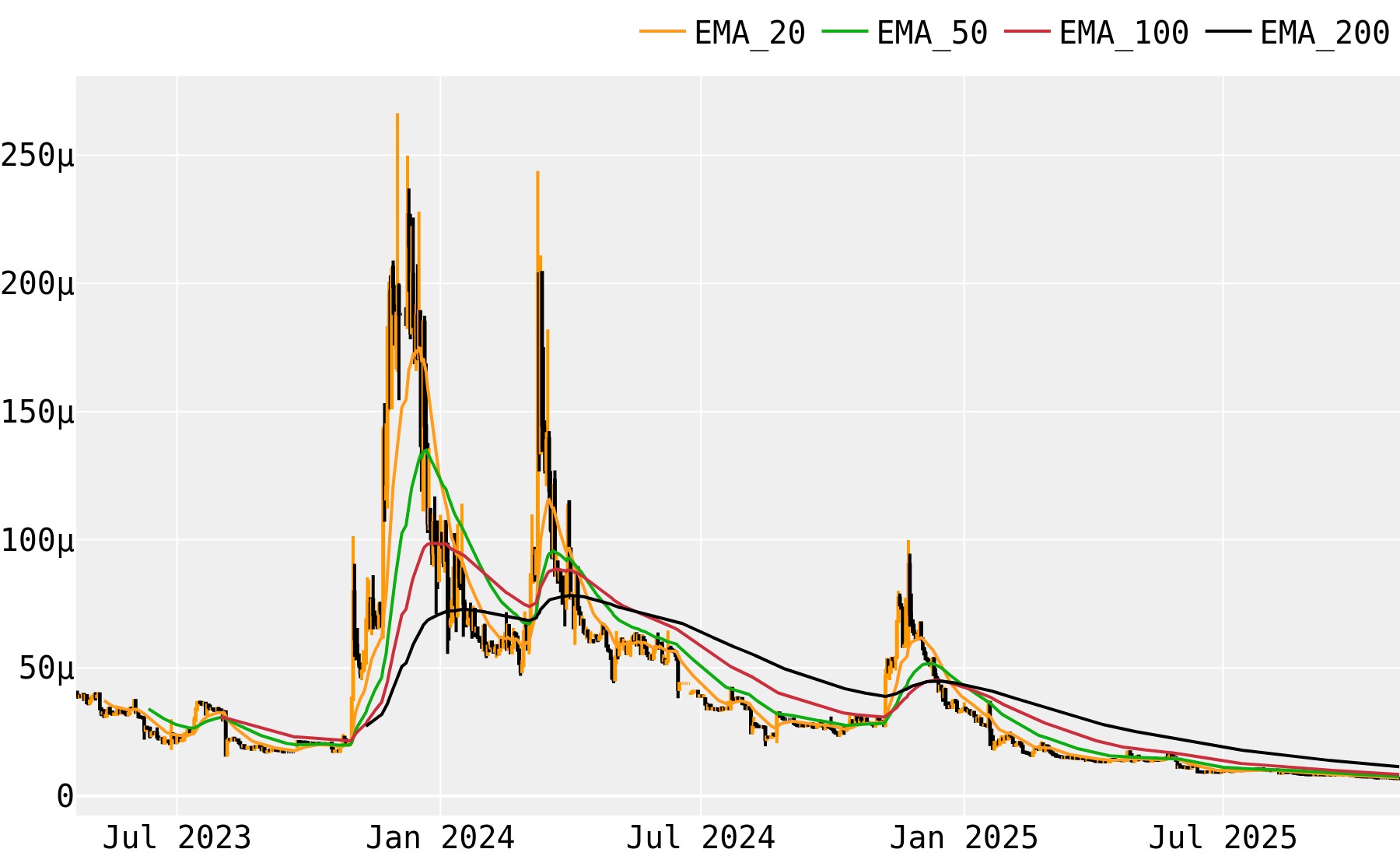 MoonLana MOLA Exponential moving averages