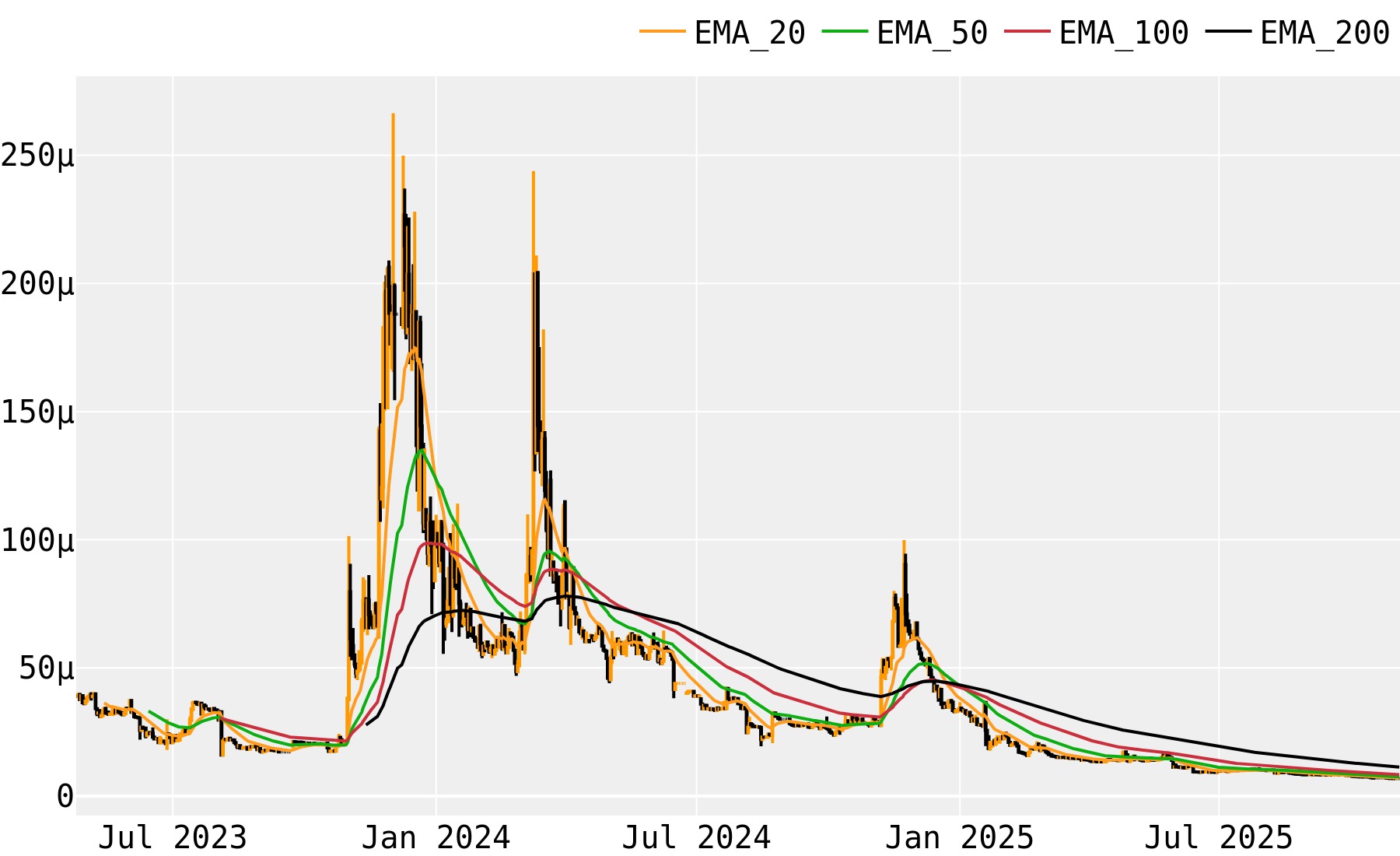 MoonLana MOLA Exponential moving averages