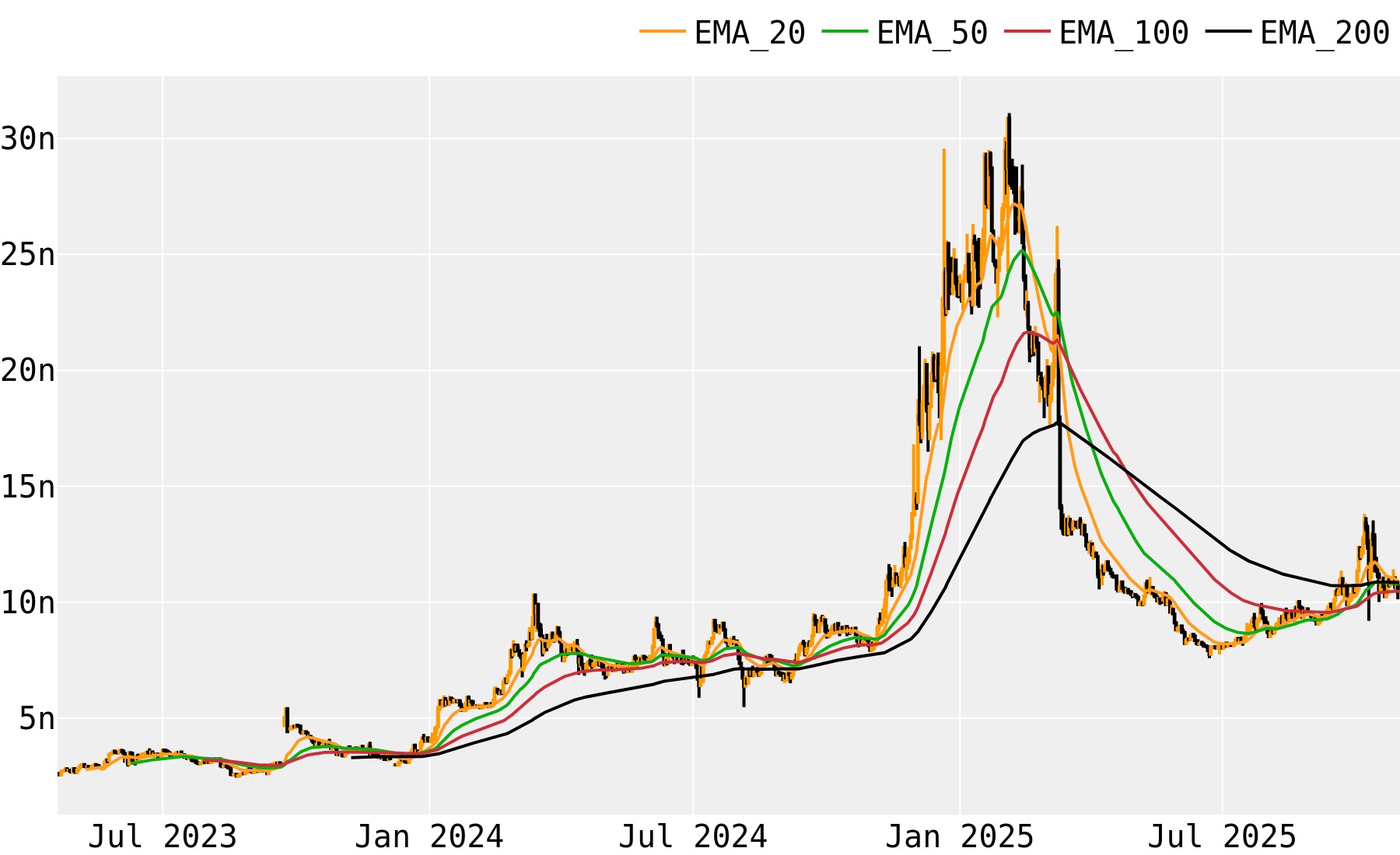 Moonlight Token MOONLIGHT Exponential moving averages