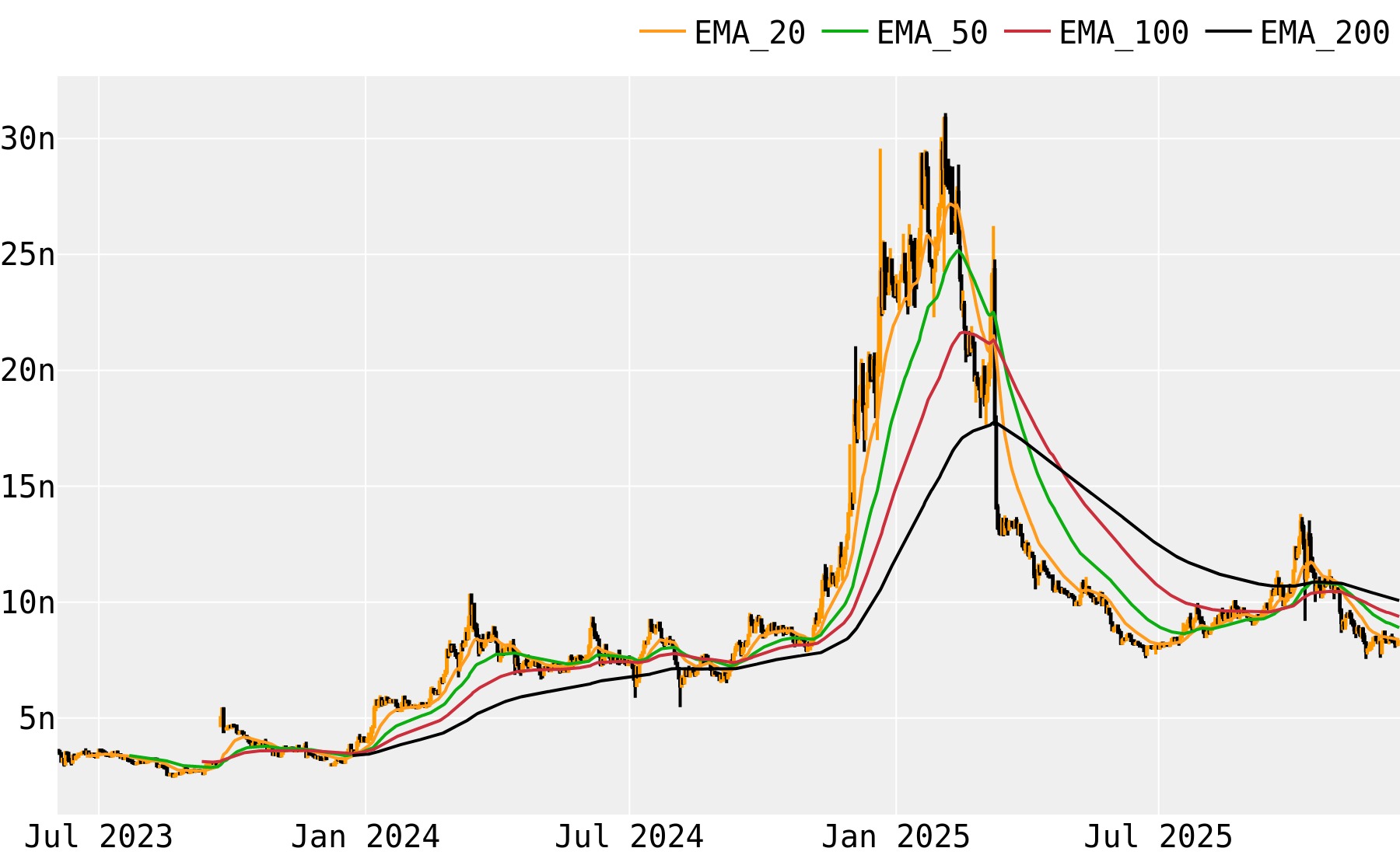 Moonlight Token MOONLIGHT Exponential moving averages
