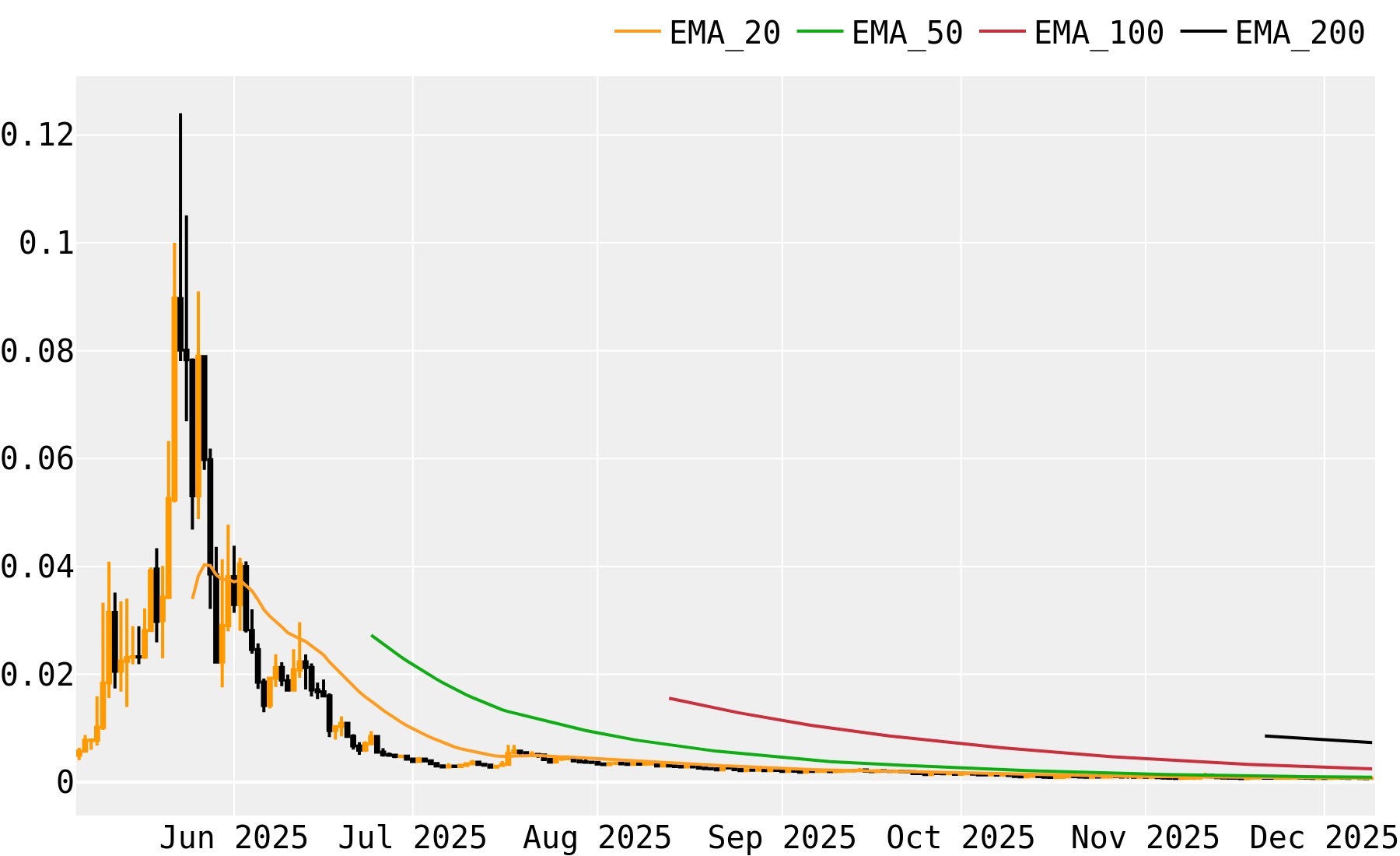 moonpig MOONPIG Exponential moving averages