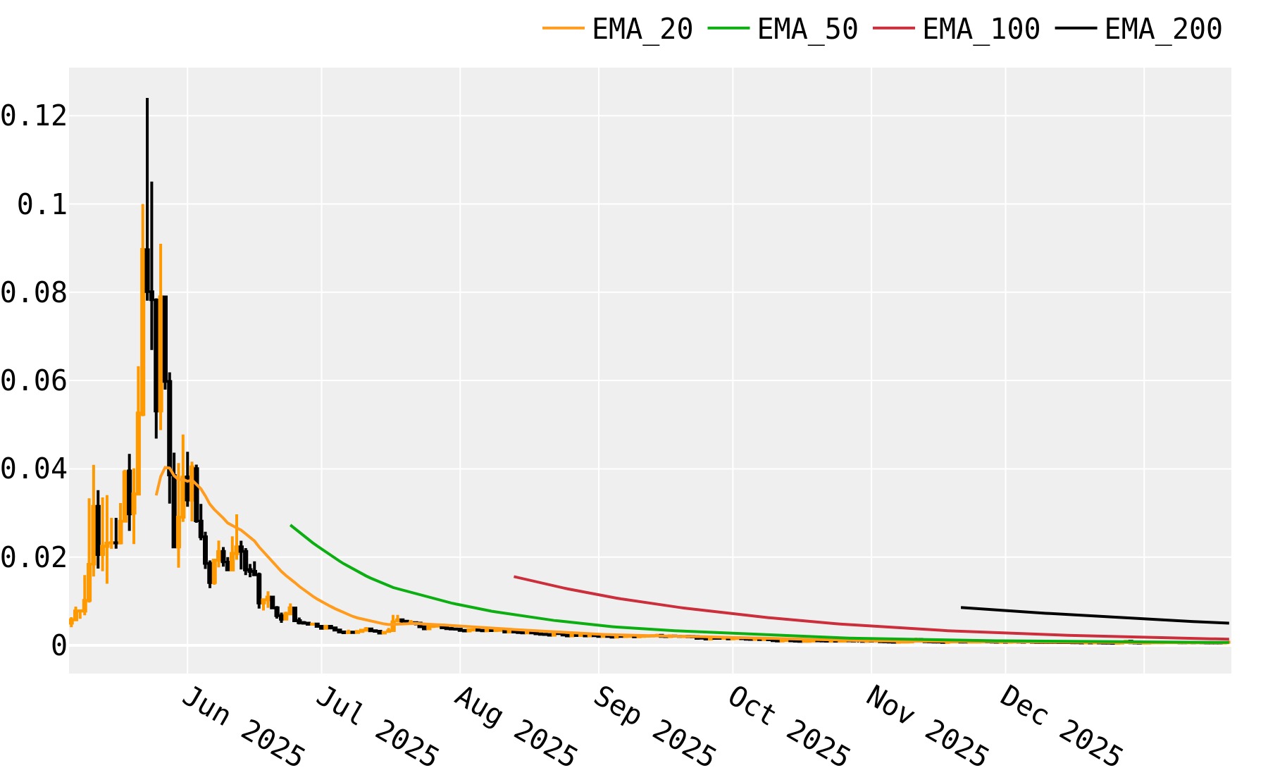 moonpig MOONPIG Экспоненциальные скользящие средние