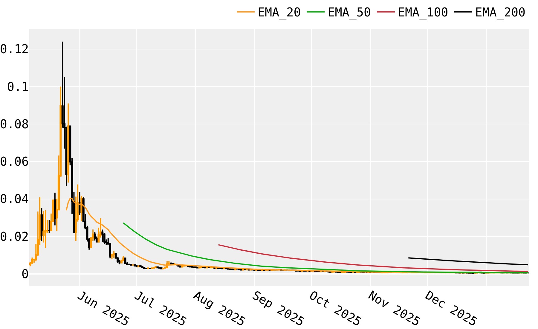 Medias móviles exponenciales de moonpig
