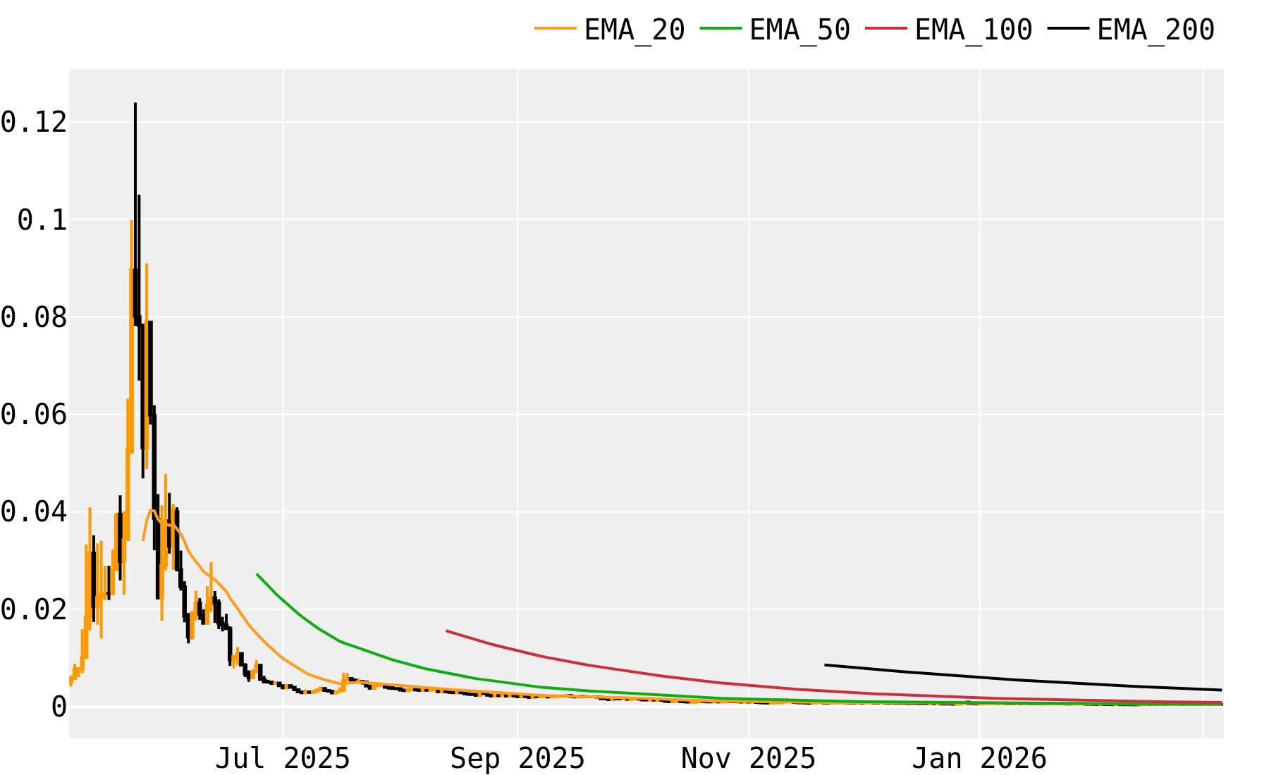 moonpig Üstel Hareketli Ortalamaları
