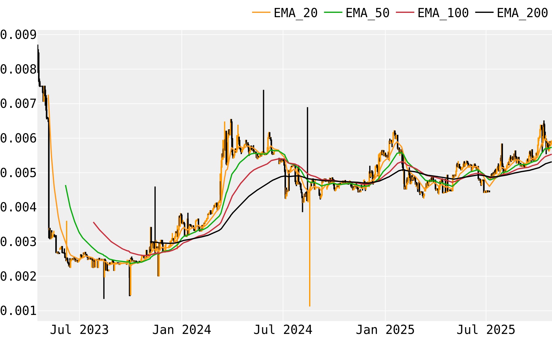 Moonpot POTS Exponential moving averages