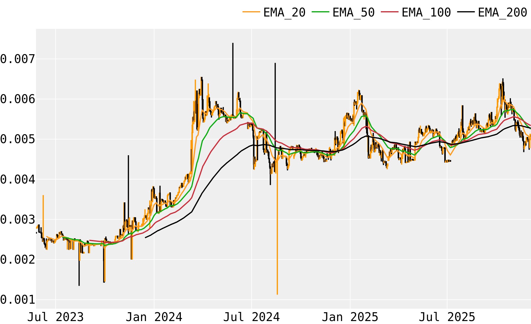 Moonpot POTS Exponential moving averages
