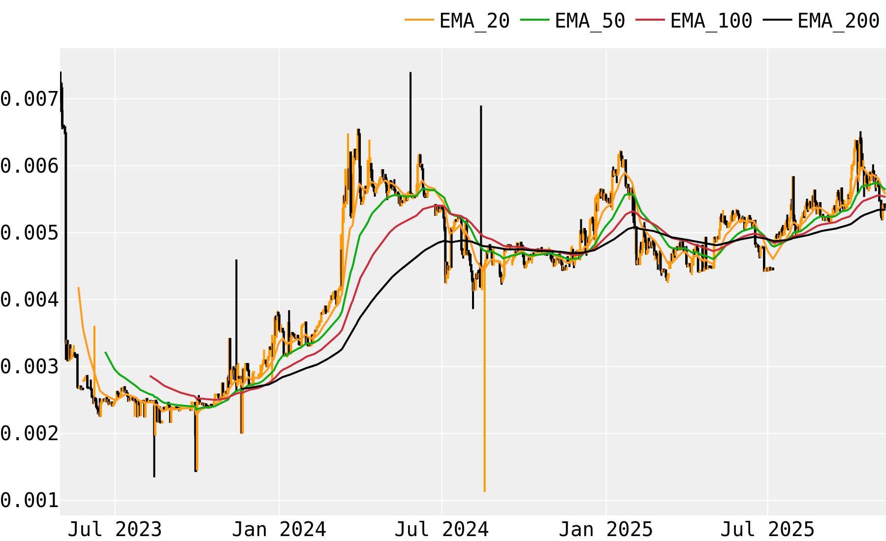 Moonpot POTS Exponential moving averages