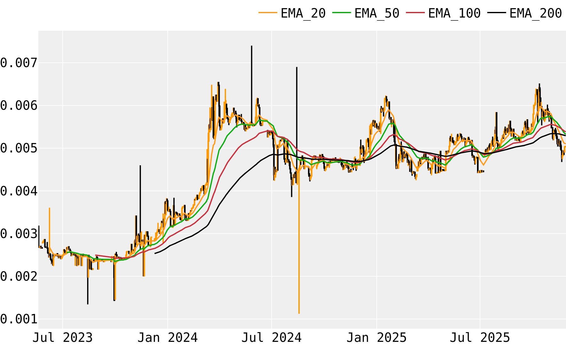 Moonpot POTS Exponential moving averages