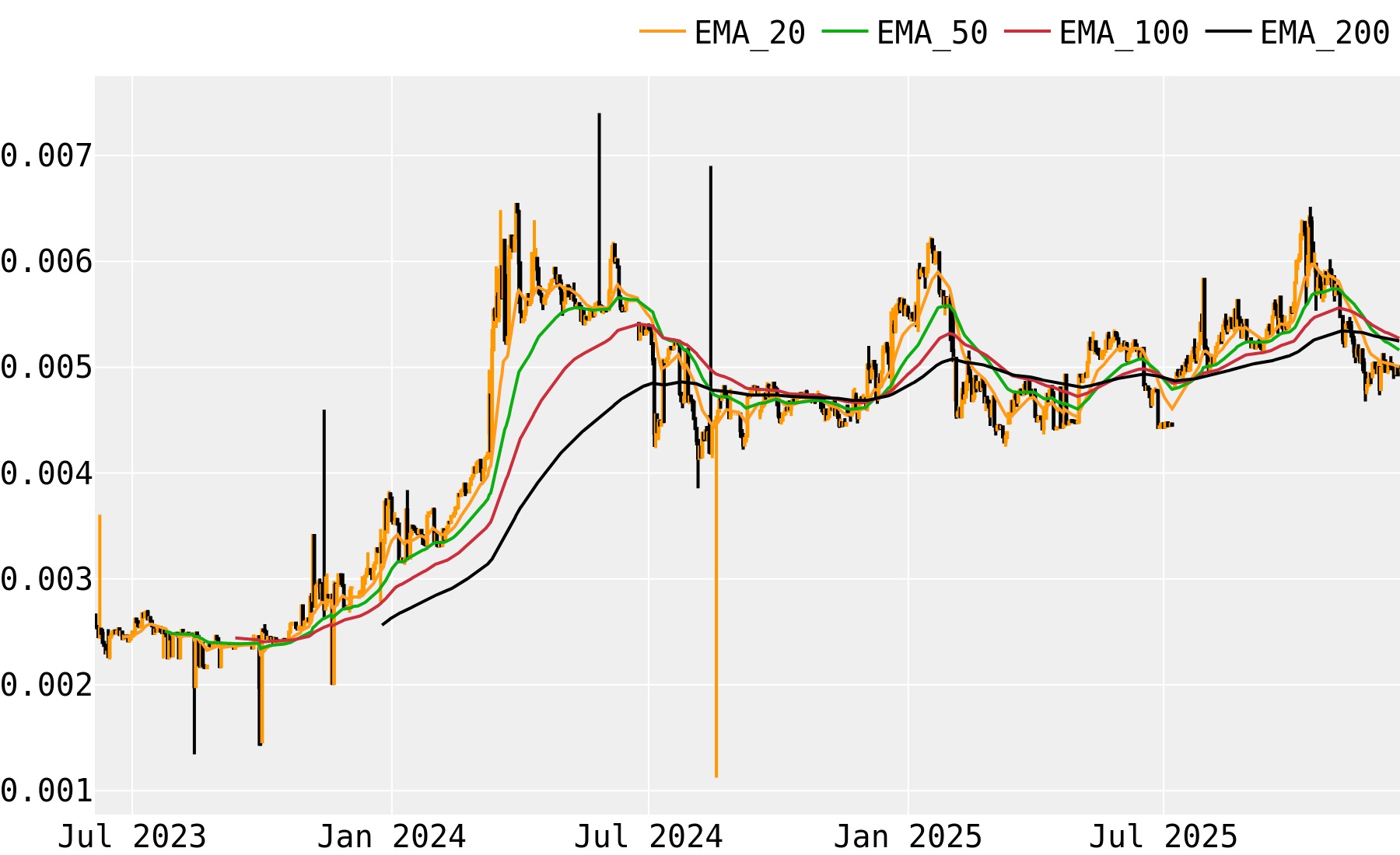 Moonpot POTS Exponential moving averages