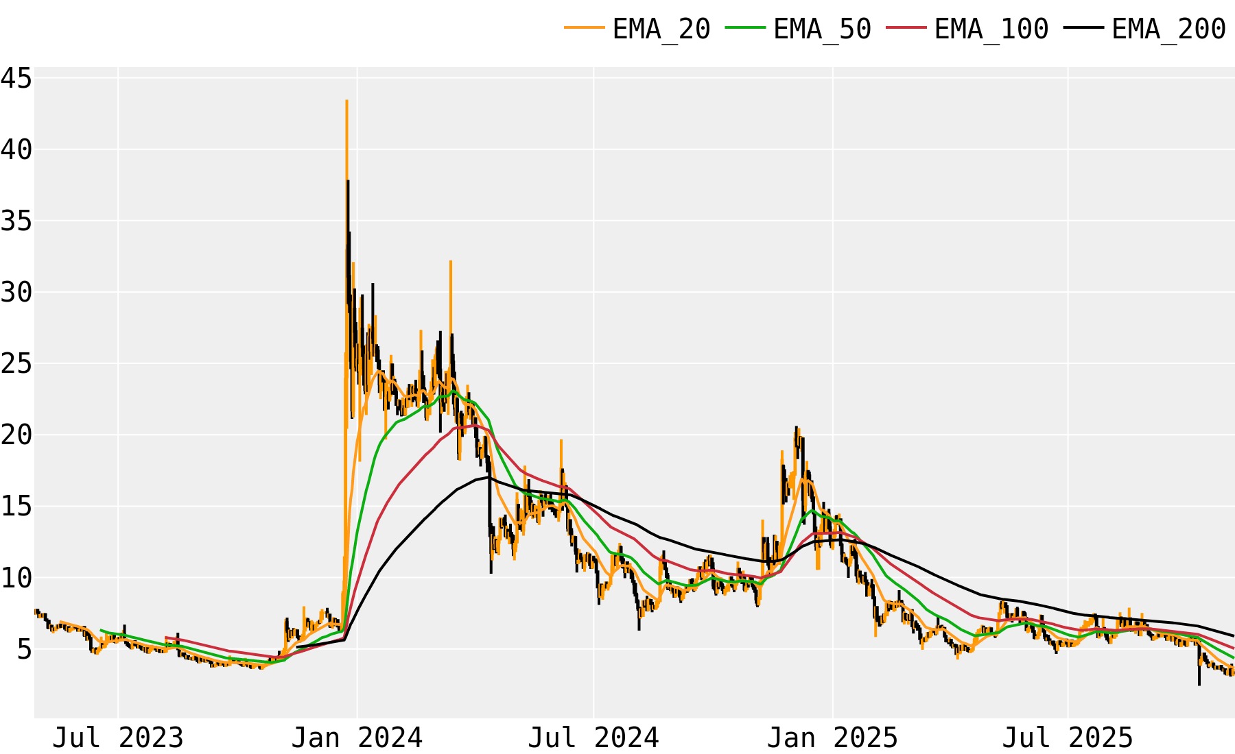 Moonriver MOVR Exponential moving averages