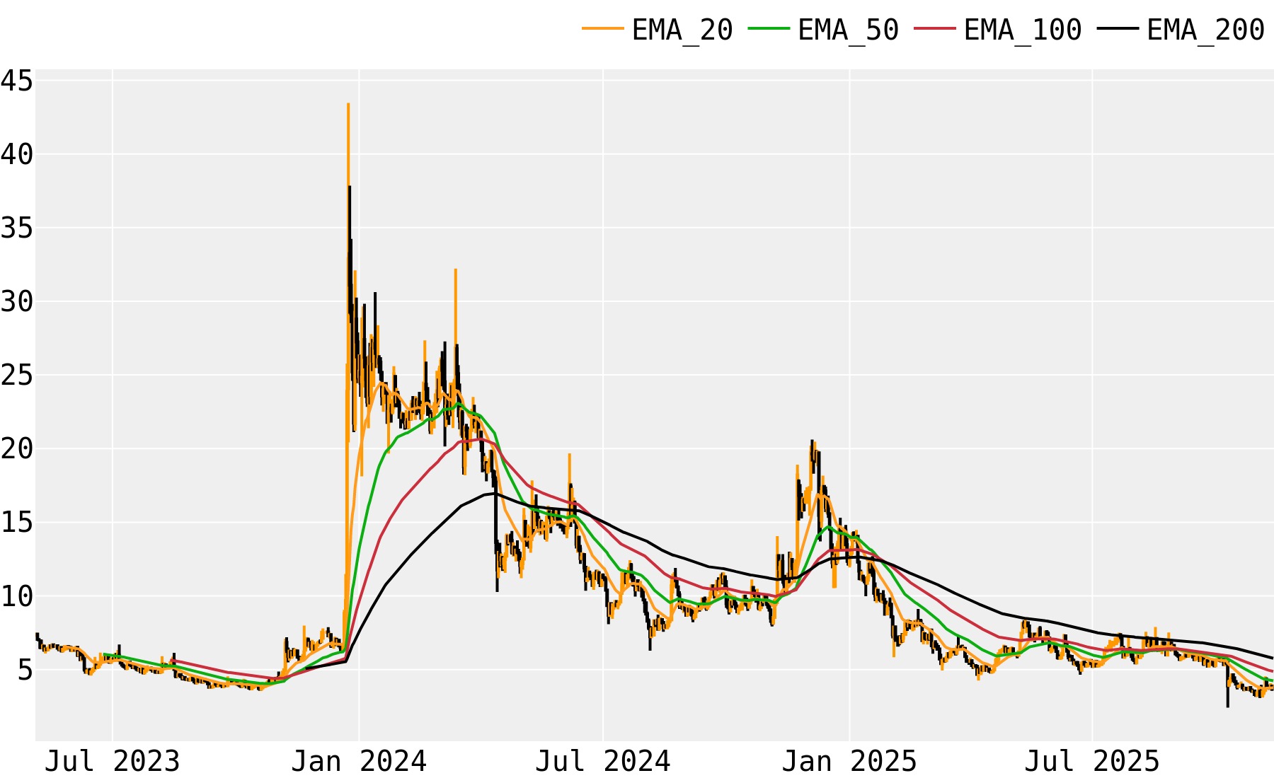 Moonriver MOVR Exponential moving averages