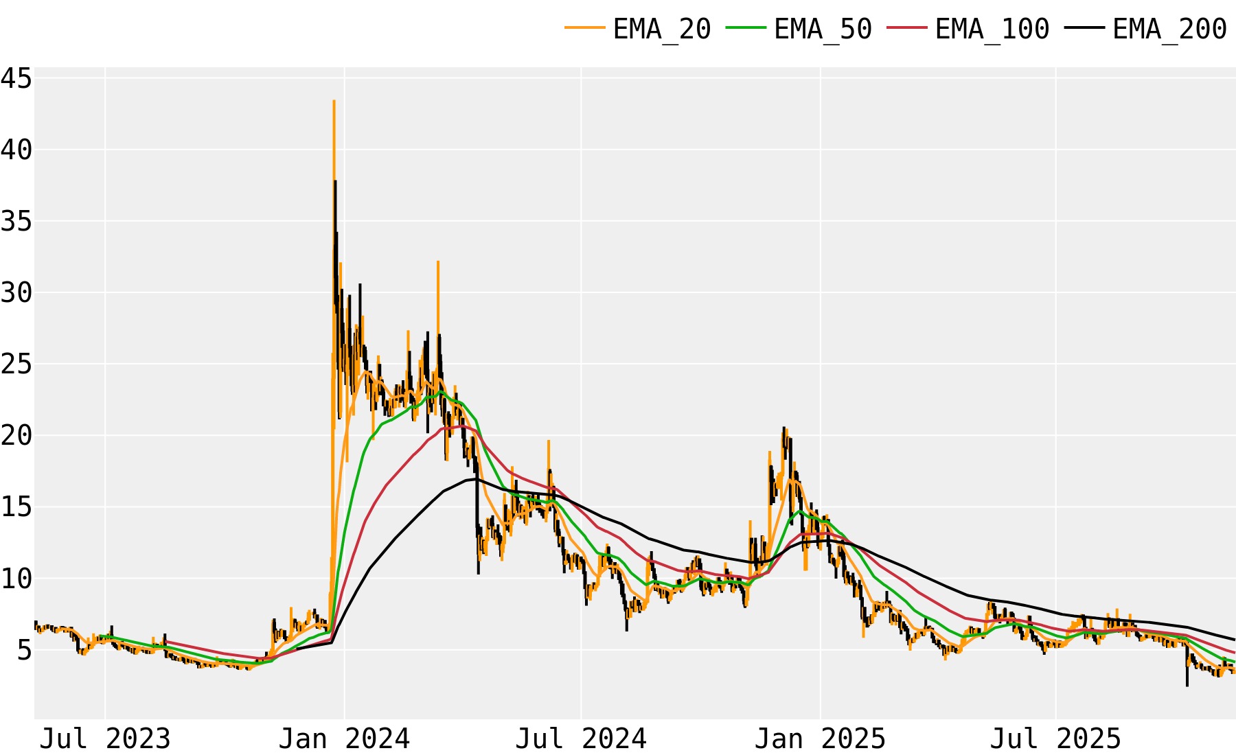 Moonriver MOVR Exponential moving averages