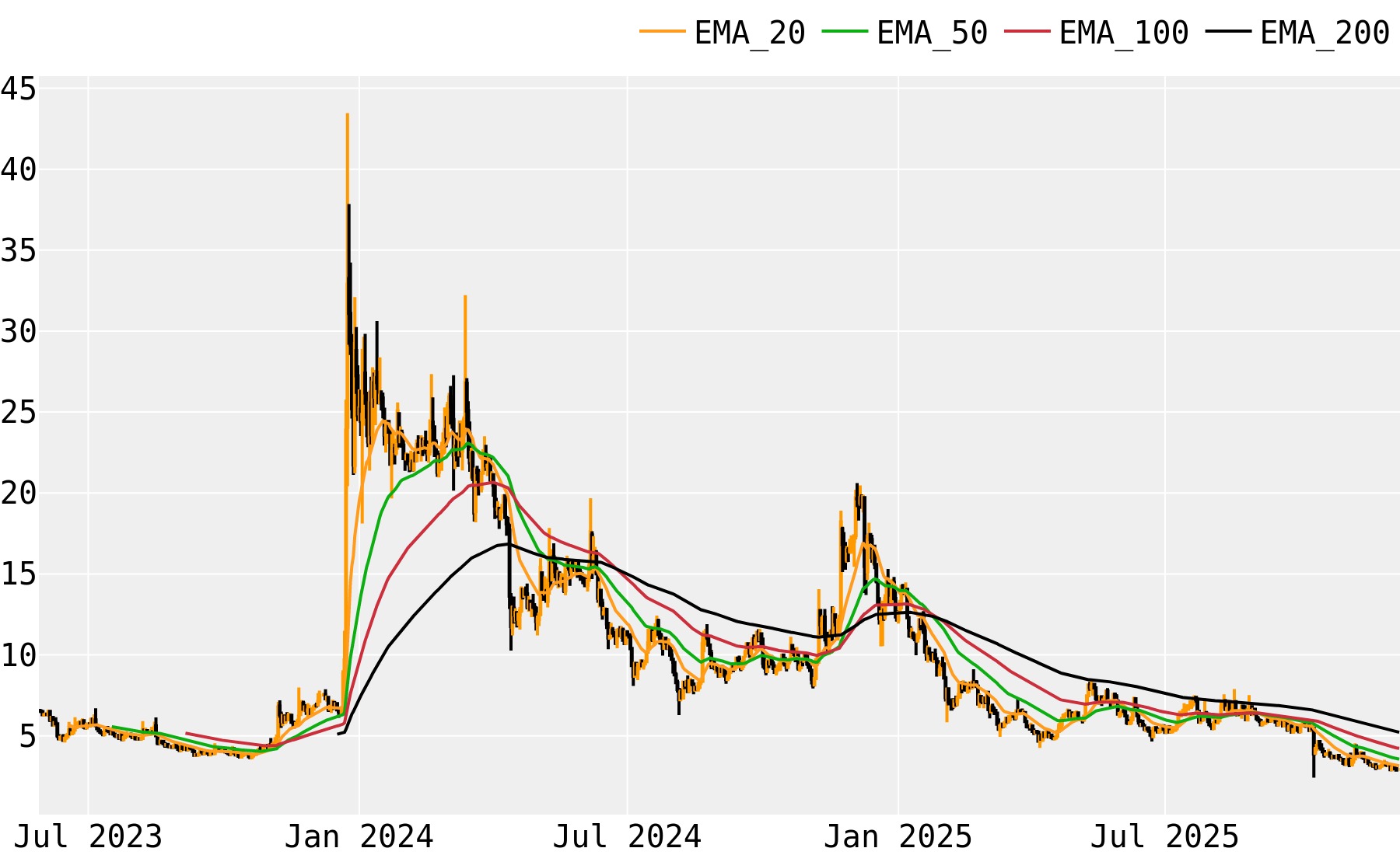 Moonriver MOVR Exponential moving averages