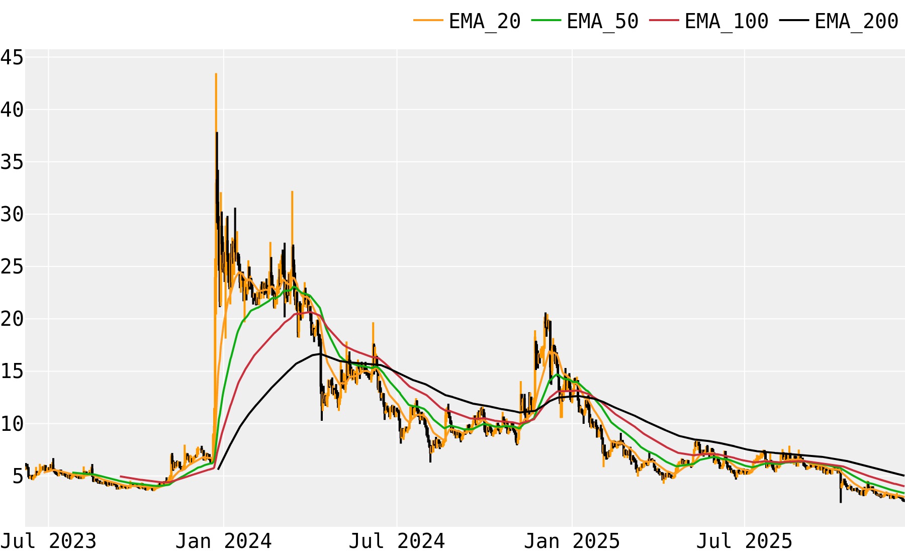 Medias móviles exponenciales de Moonriver
