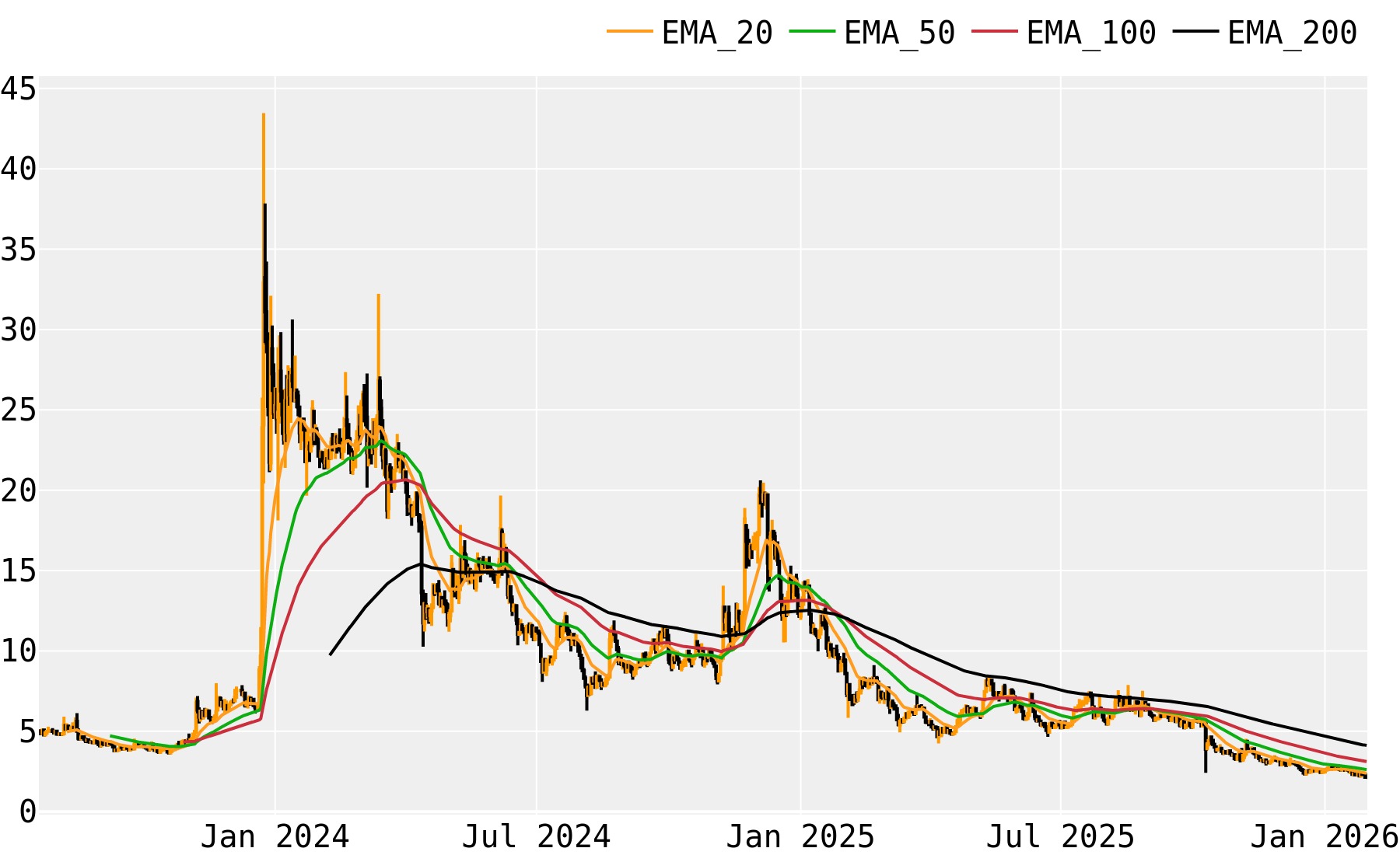 Medias móviles exponenciales de Moonriver