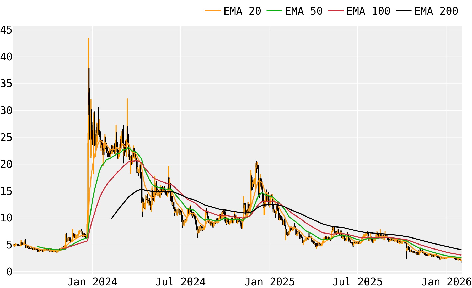 Moonriver MOVR Экспоненциальные скользящие средние
