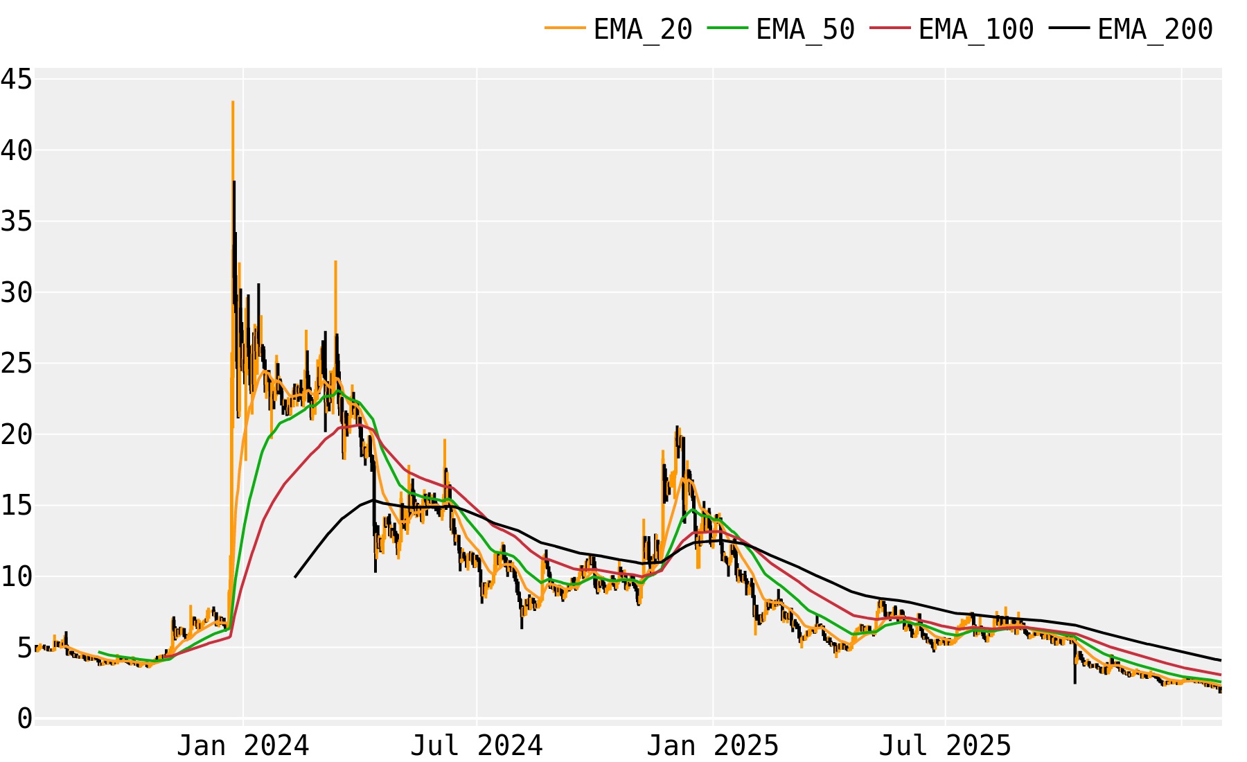 Moonriver Üstel Hareketli Ortalamaları