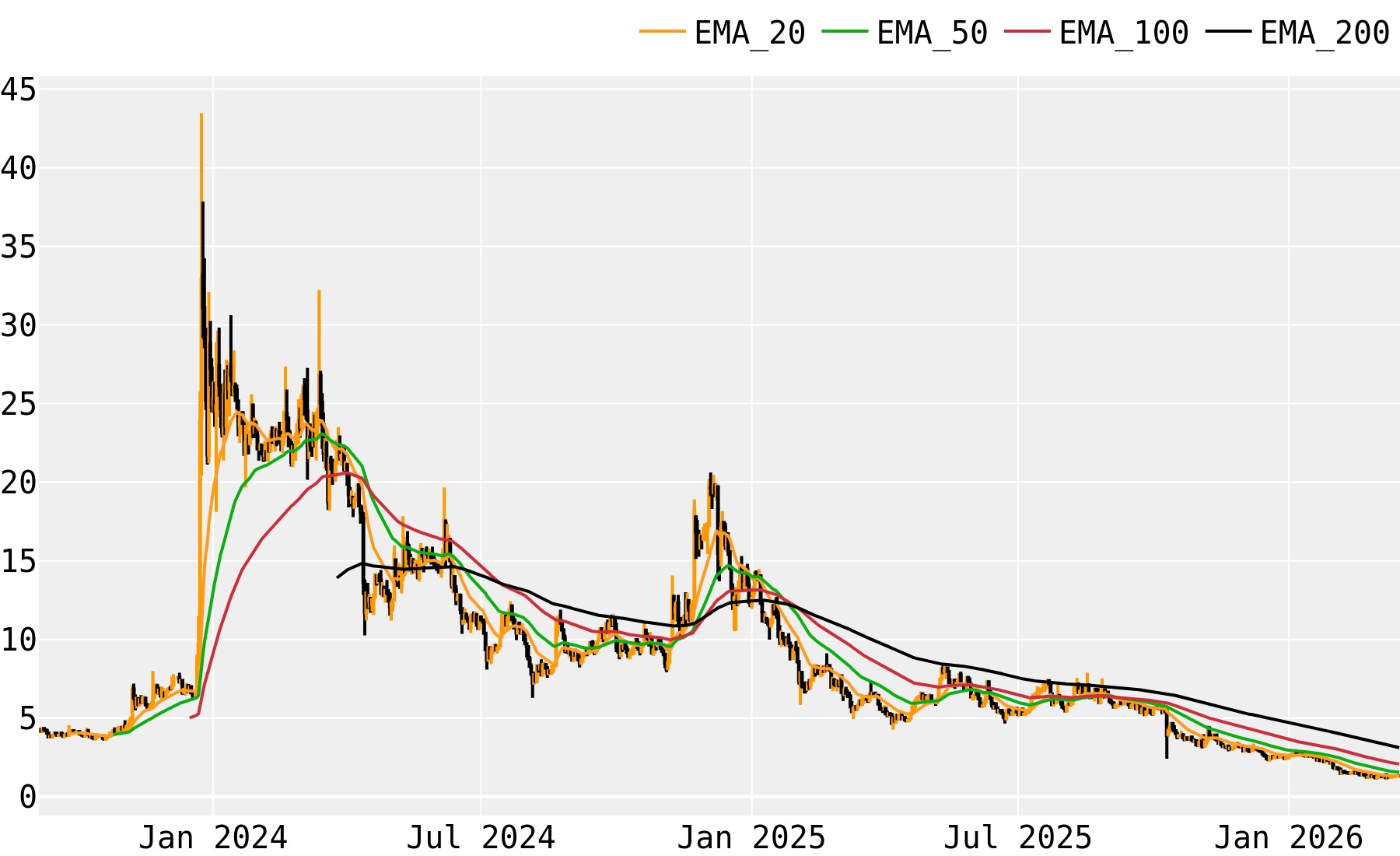 Moonriver MOVR Экспоненциальные скользящие средние