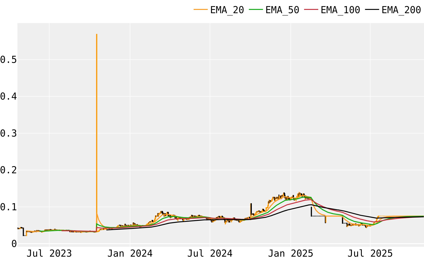 MoonsDust MOOND Exponential moving averages